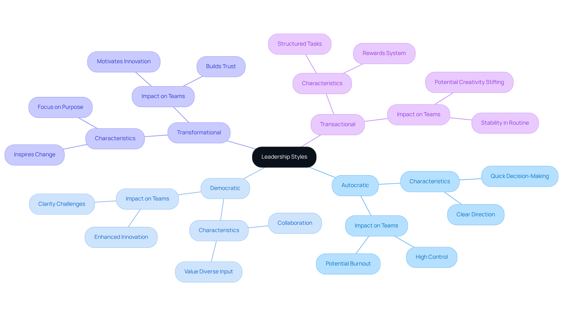 This mindmap starts with the main concept of leadership styles at the center. Each branch represents a different style, and the sub-branches provide details about their unique traits and effects on teams. Follow the branches to explore how each style influences organizational culture and employee engagement.