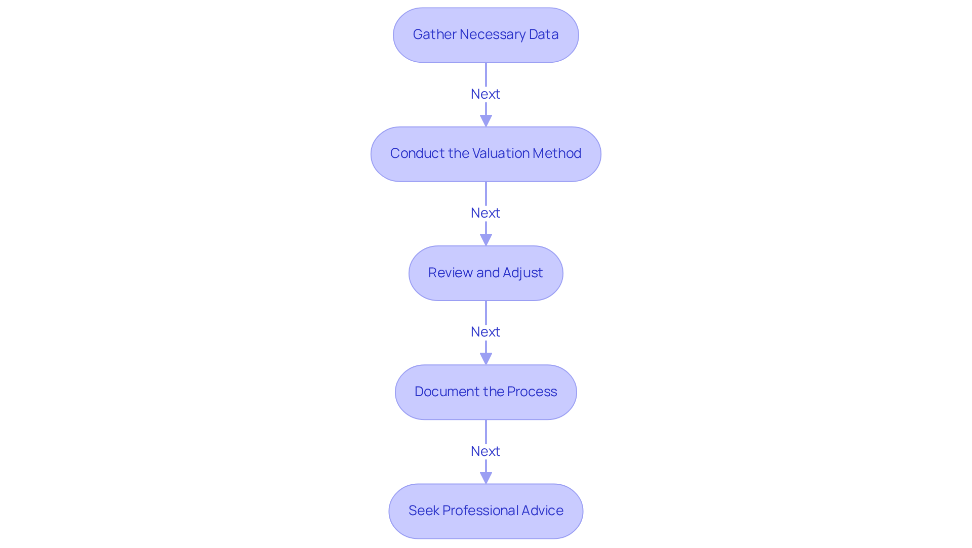 Each box represents a step in the valuation process. Follow the arrows to see how to move from one step to the next, ensuring a thorough and effective implementation of your chosen valuation method.