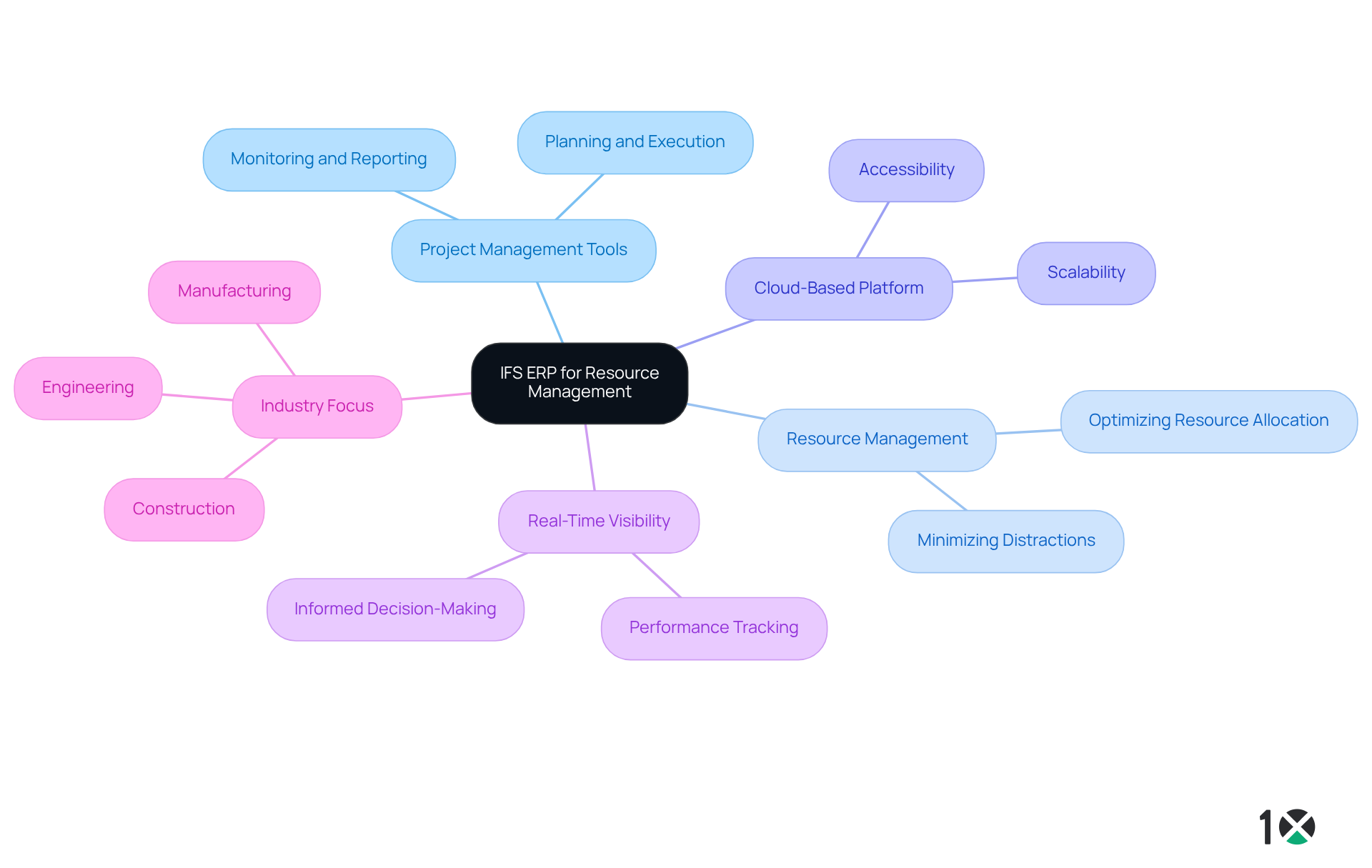 The central node represents IFS as the main solution, while branches illustrate its features and benefits — follow the lines to understand how each aspect contributes to effective project and resource management.