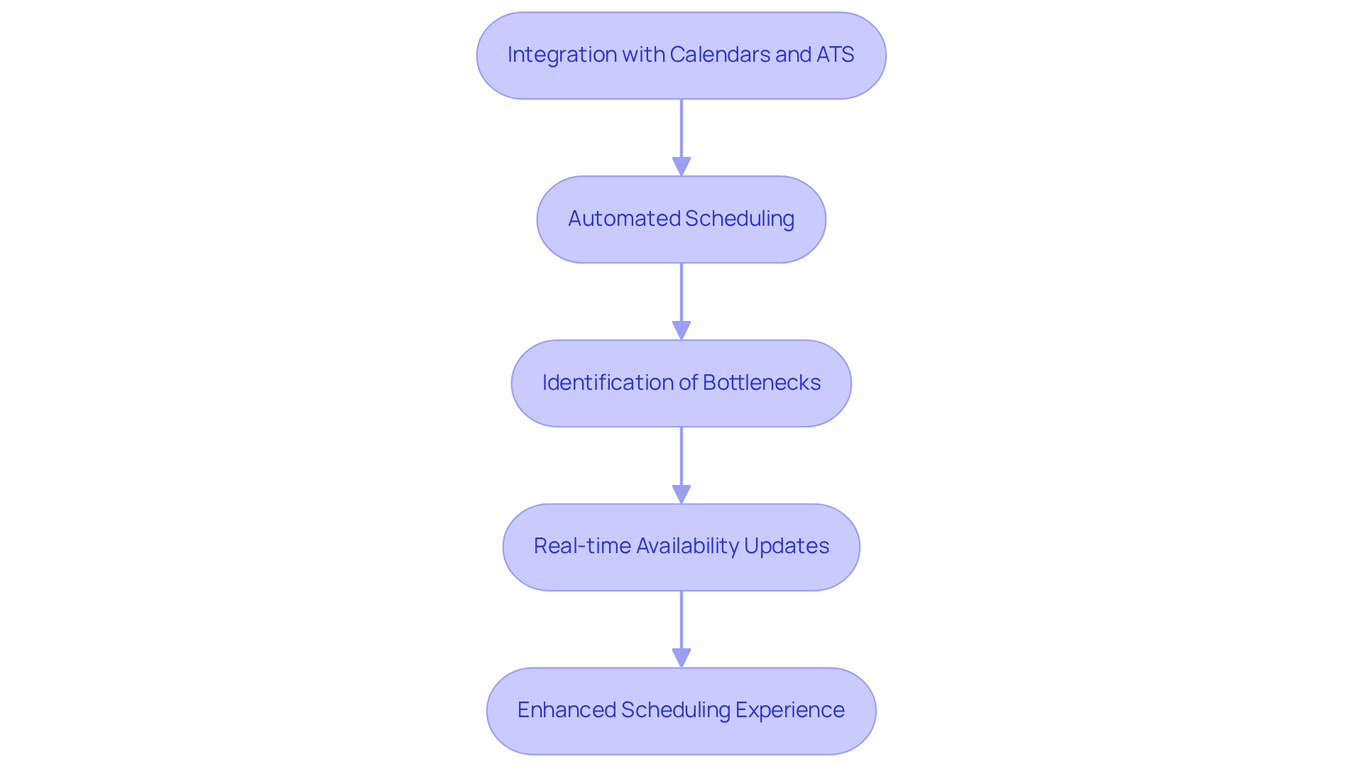 Follow the arrows to see how GoodTime automates the scheduling process, from integration to improved applicant engagement. Each step shows how the platform enhances efficiency and the overall experience.