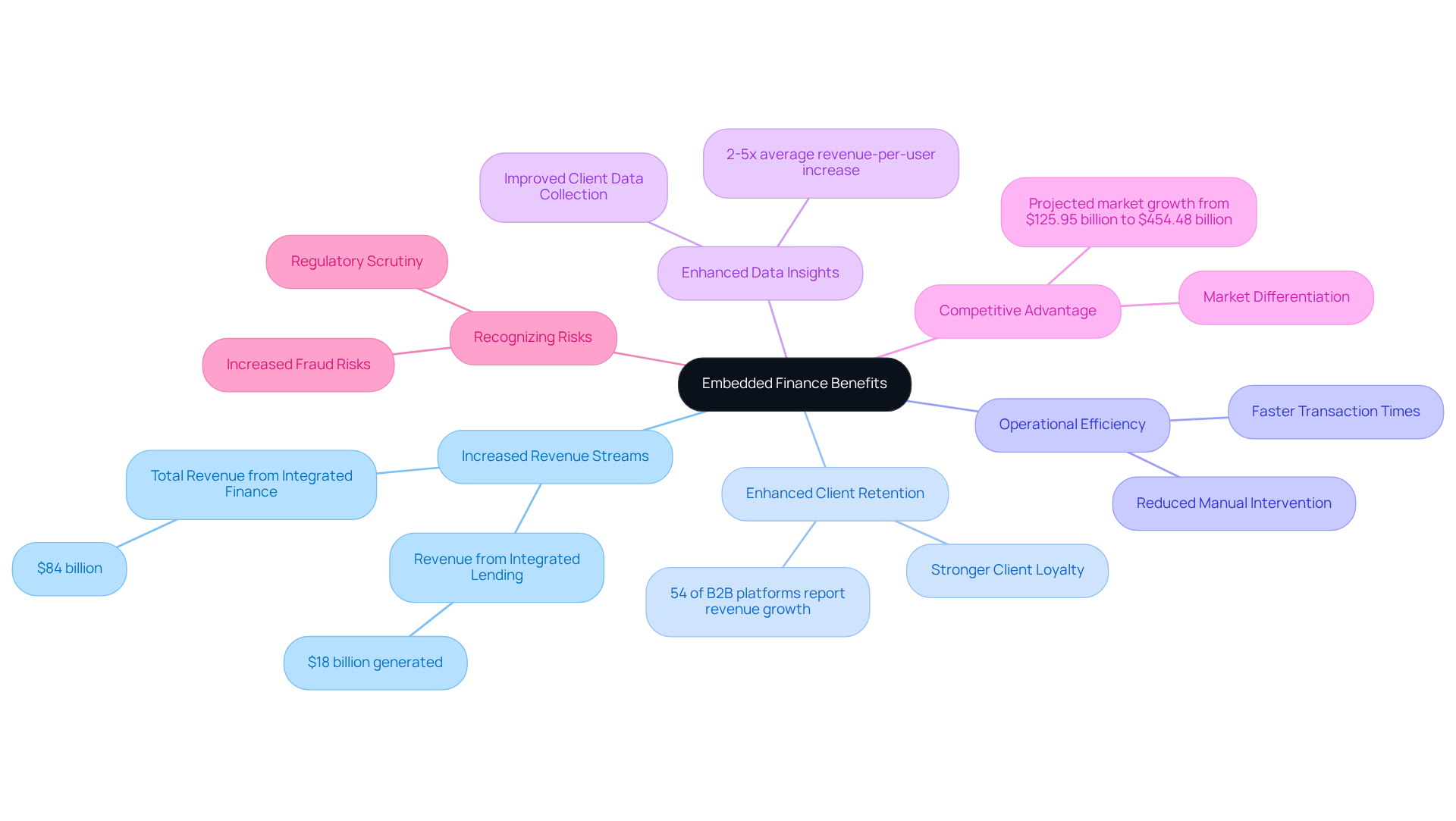 The central node represents the overall theme of embedded finance. Each branch shows a specific benefit, and the sub-branches provide additional details or statistics that support that benefit. This layout helps you see how each advantage contributes to better financial performance.