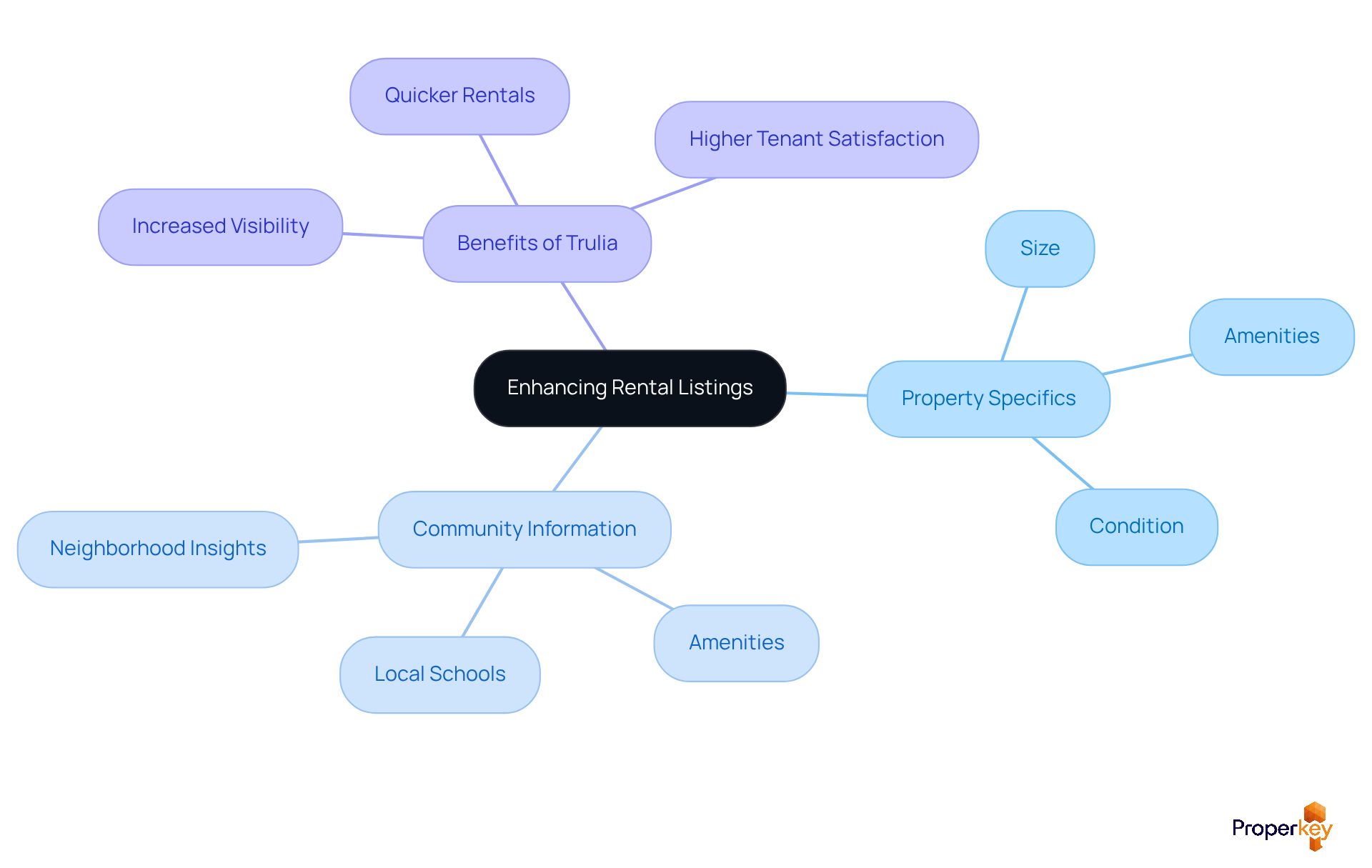 This mindmap shows how to make your rental listings more appealing. Start at the center with the main idea, then follow the branches to see the important aspects like property details and community features that can attract renters.