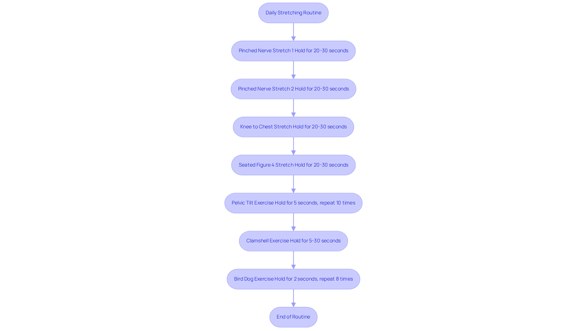 Follow the flowchart to see each stretch you should do daily. Each box shows a specific stretch and how long to hold it. Just follow the arrows to keep your routine organized! Follow the flowchart to see each stretch you should do daily. Each box shows a specific stretch and how long to hold it. Just follow the arrows to keep your routine organized!