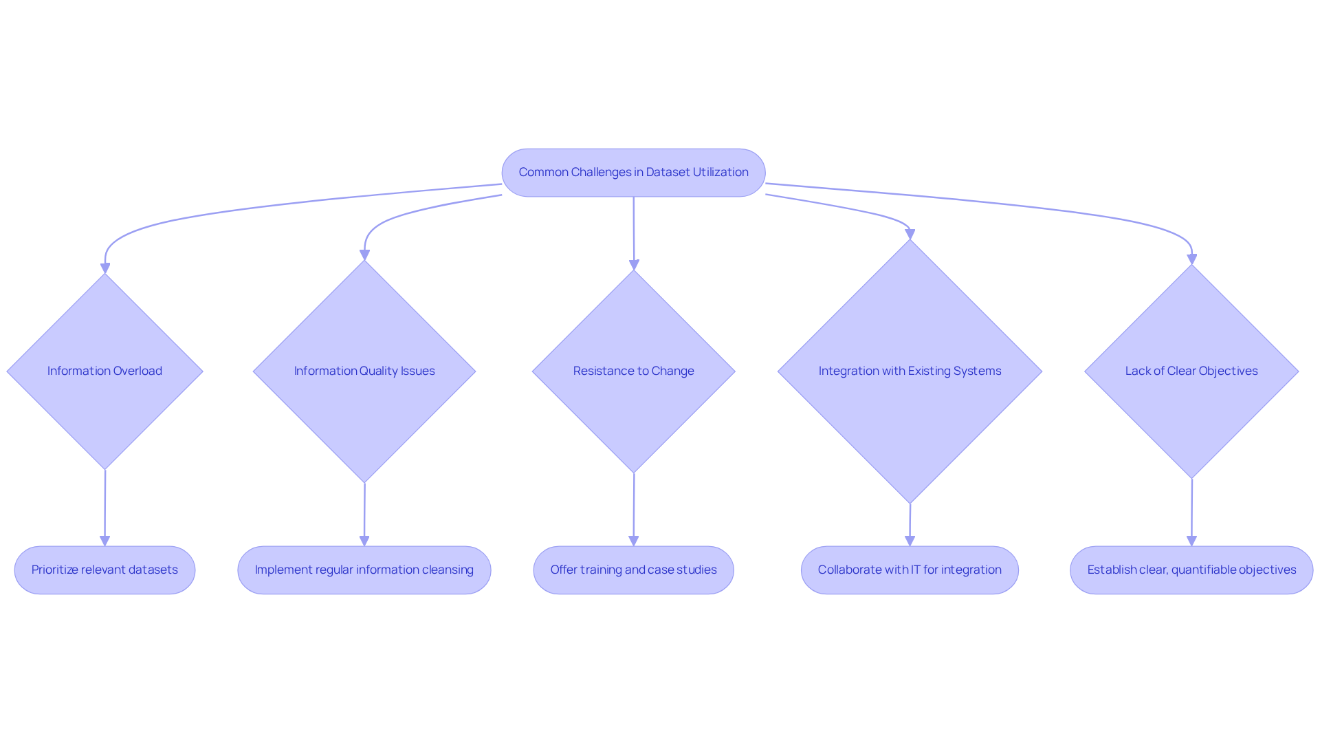 This flowchart shows common challenges in using nontraditional datasets and how to tackle each one. Follow the arrows to see a challenge and its suggested solution, helping you navigate through potential issues. This flowchart shows common challenges in using nontraditional datasets and how to tackle each one. Follow the arrows to see a challenge and its suggested solution, helping you navigate through potential issues.
