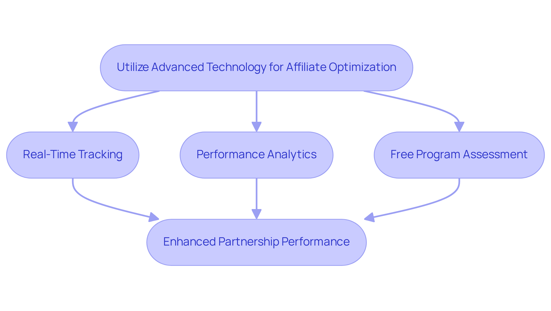 This flowchart illustrates how advanced technology impacts affiliate optimization. Start with the main technology use, then see how it branches into specific features and assessments, ultimately leading to improved partnership performance.