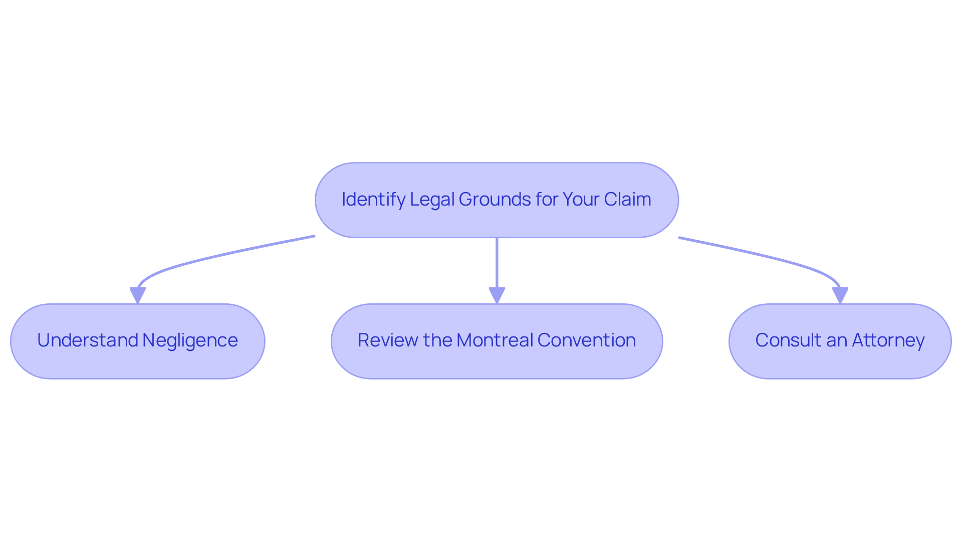 This flowchart guides you through the process of identifying legal grounds for your claim. Start at the top and follow the arrows to understand negligence, learn about the Montreal Convention, and find out why consulting an attorney is crucial. This flowchart guides you through the process of identifying legal grounds for your claim. Start at the top and follow the arrows to understand negligence, learn about the Montreal Convention, and find out why consulting an attorney is crucial.