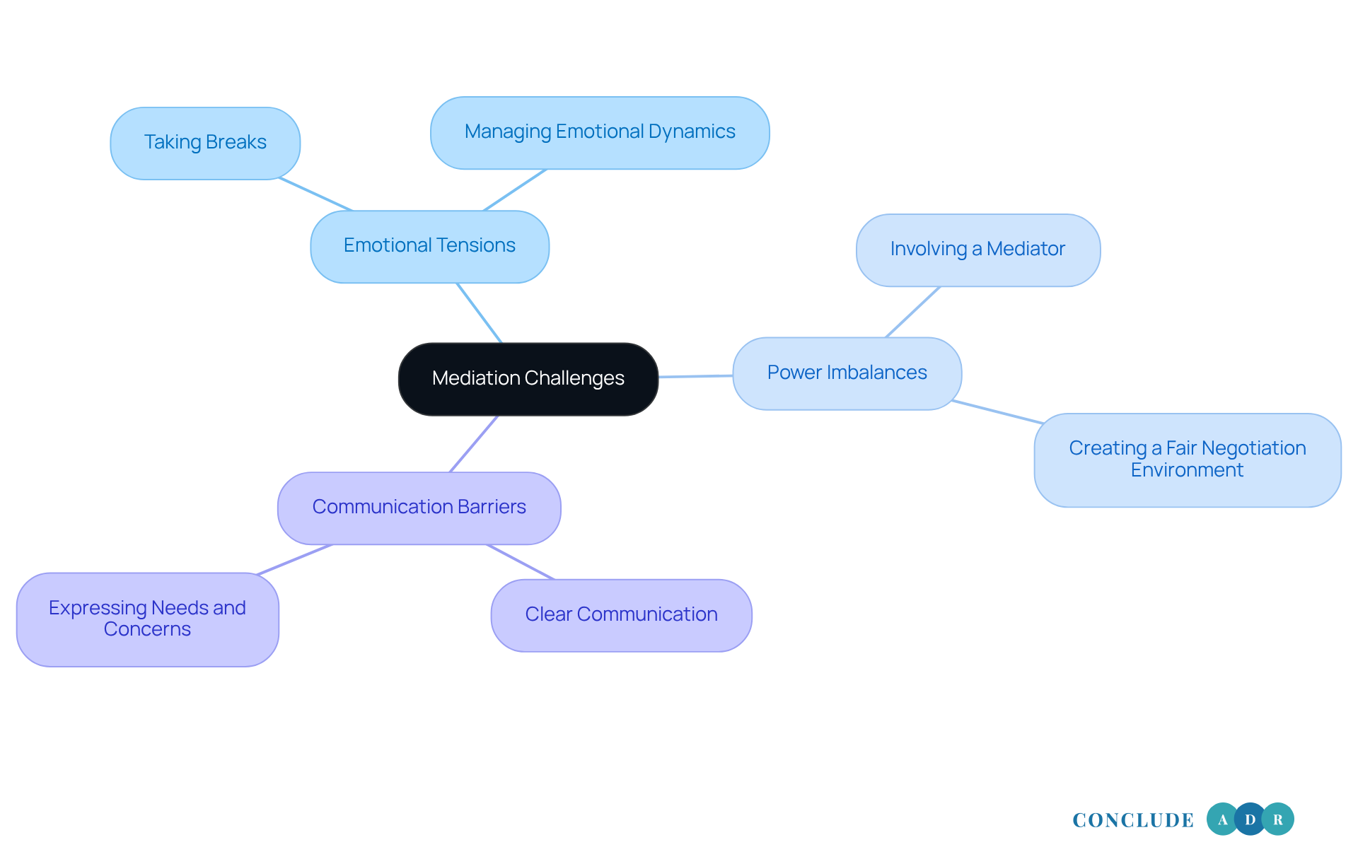 The central node represents the main topic of mediation challenges. Each branch highlights a specific challenge, and the sub-branches suggest strategies to address those challenges. Follow the branches to understand how to navigate mediation effectively. The central node represents the main topic of mediation challenges. Each branch highlights a specific challenge, and the sub-branches suggest strategies to address those challenges. Follow the branches to understand how to navigate mediation effectively.