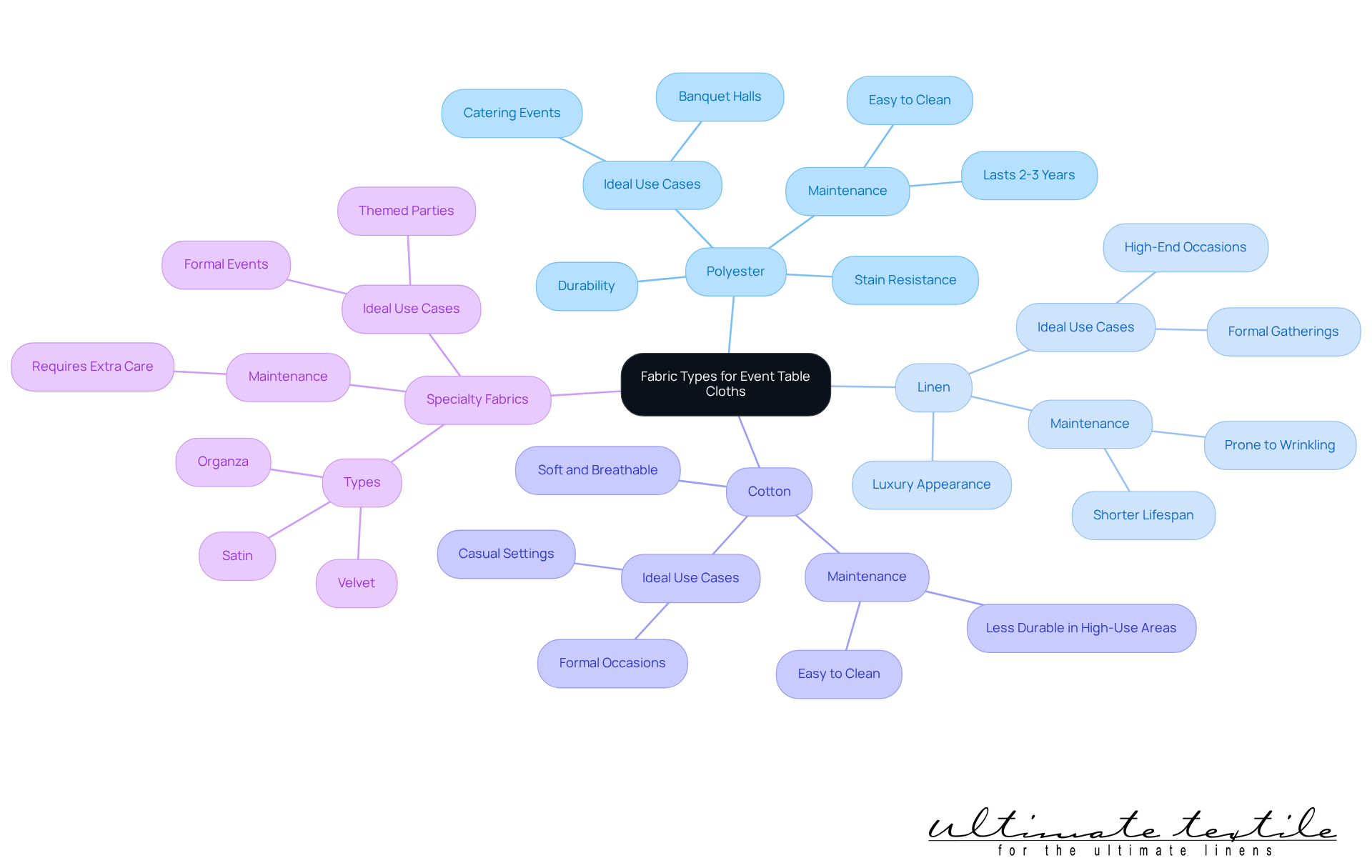 The central node represents the main topic, while each branch shows a different fabric type. Follow the branches to learn about the unique features and benefits of each fabric, helping you make informed choices for your events.