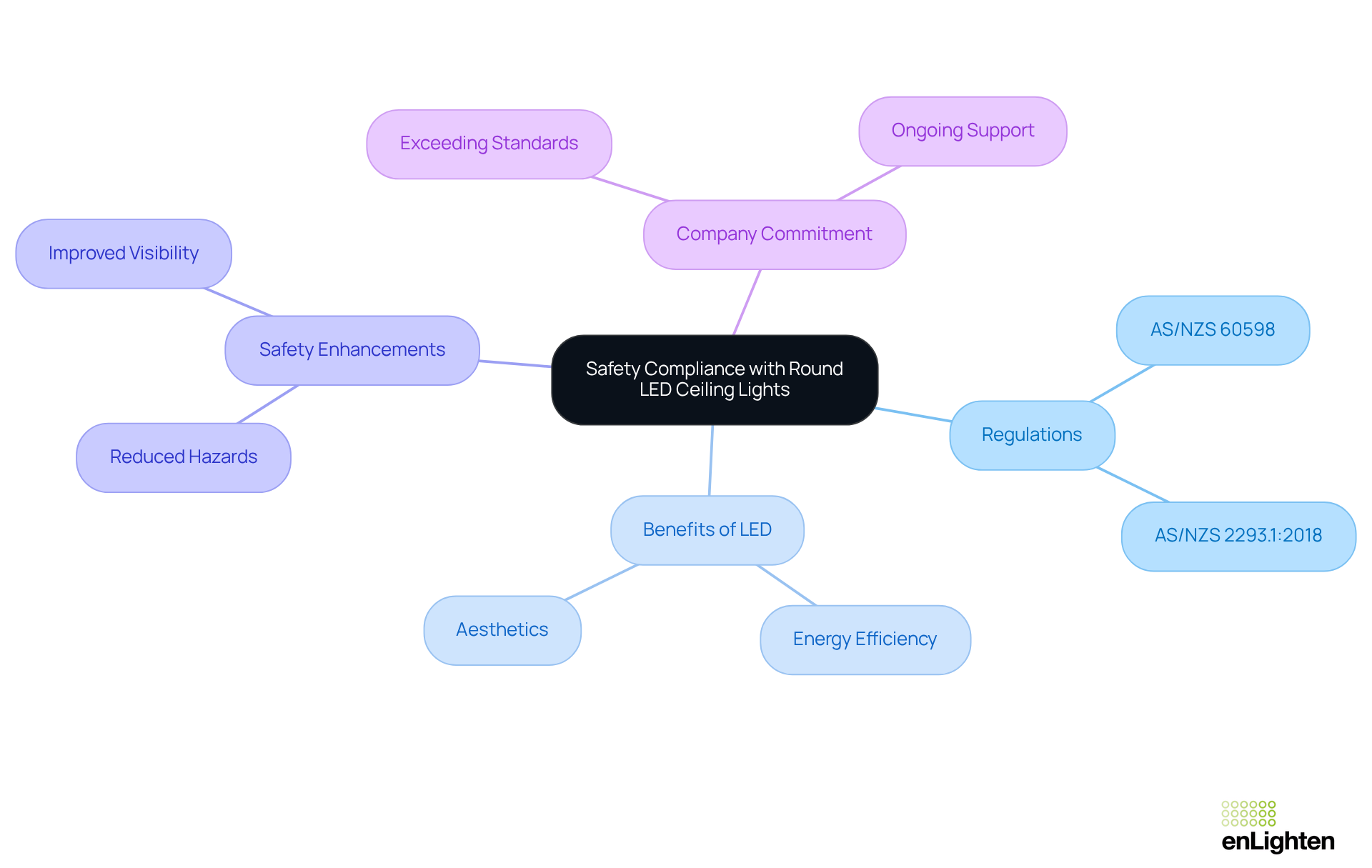The center represents the main focus on safety compliance. Each branch explores different aspects, showing how regulations, benefits, and commitments connect to the central theme.