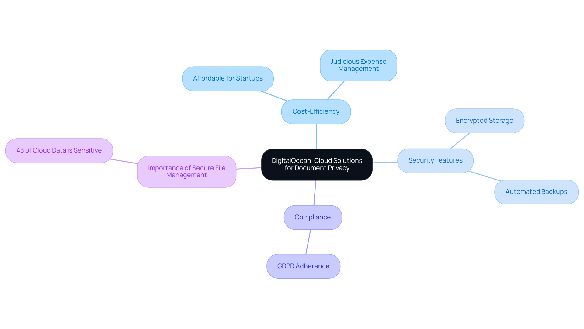 The central node represents DigitalOcean's offerings, while the branches show key themes and their subtopics, helping you understand how cost, security, and compliance interconnect in their cloud solutions.