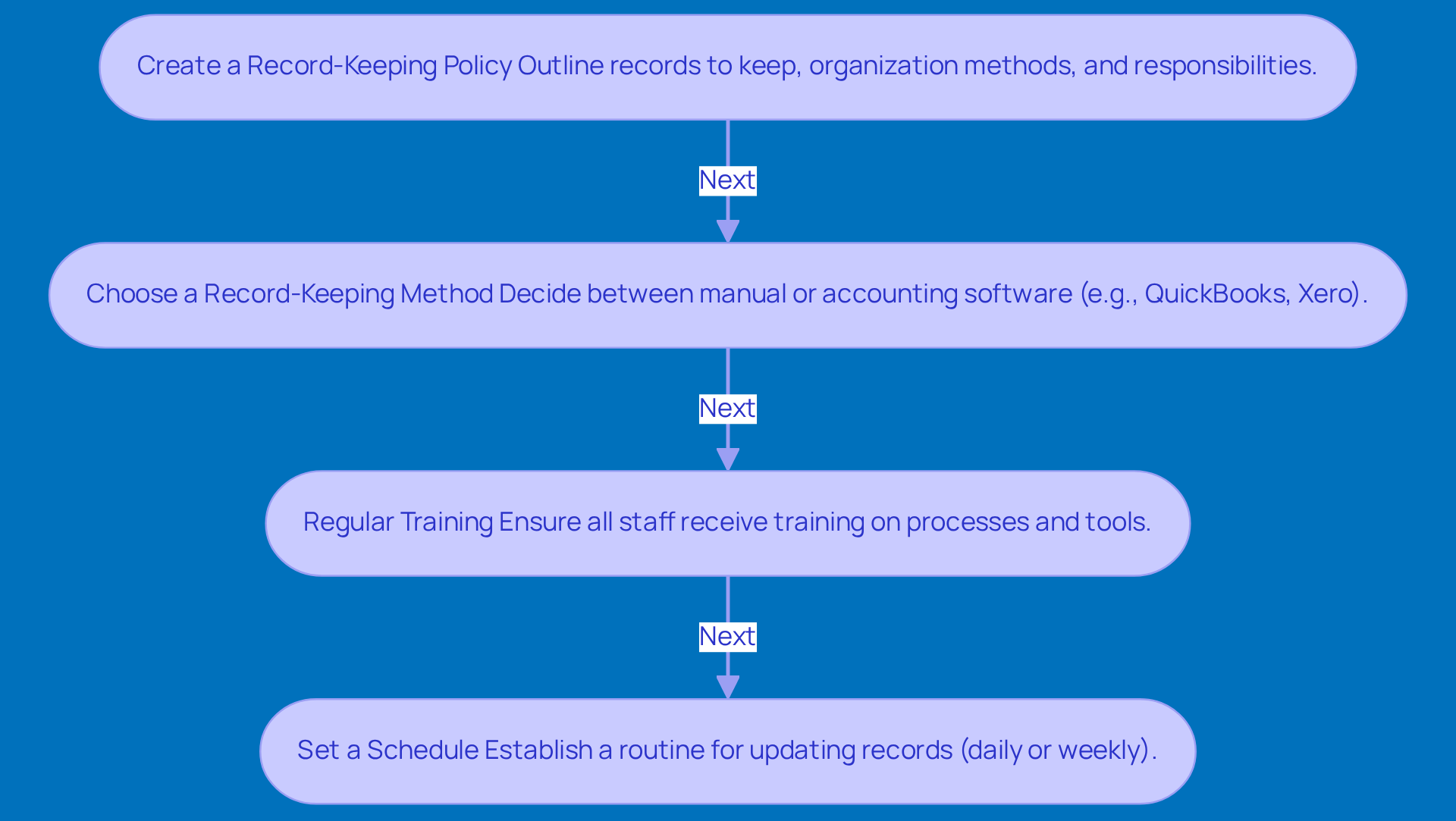 Each box represents a crucial step in setting up your record-keeping system. Follow the arrows to see the order in which you should tackle each step for effective financial management.