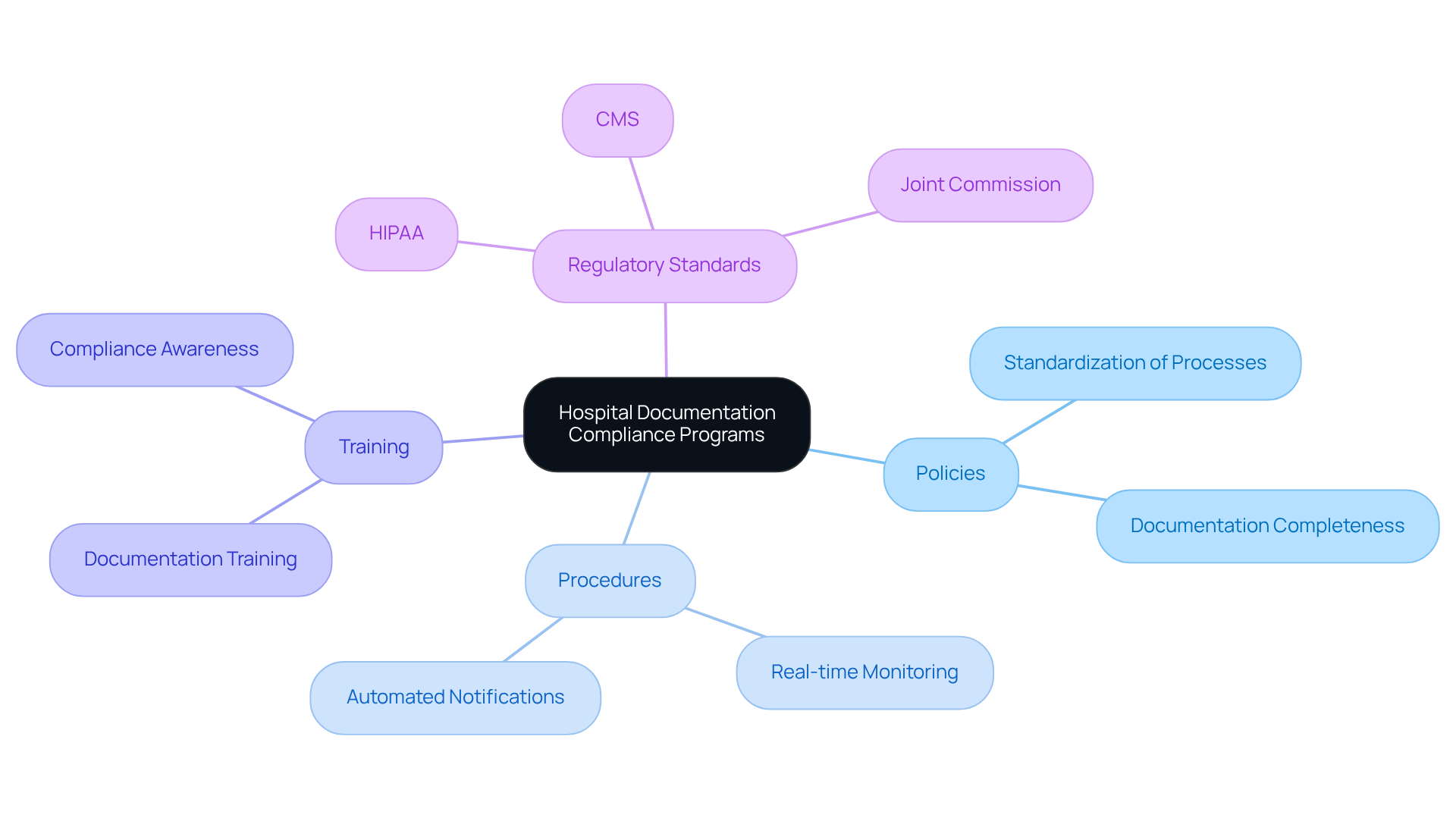 The center represents the main compliance program, and the branches show the different components and standards that support effective documentation in healthcare.