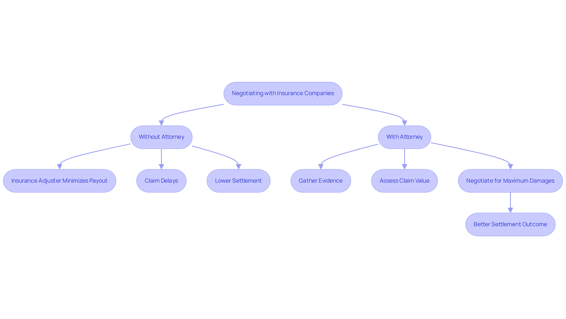 This flowchart shows the steps you can take when negotiating with insurance companies. The left path represents what happens without an attorney, while the right path shows how having legal representation can lead to better outcomes.