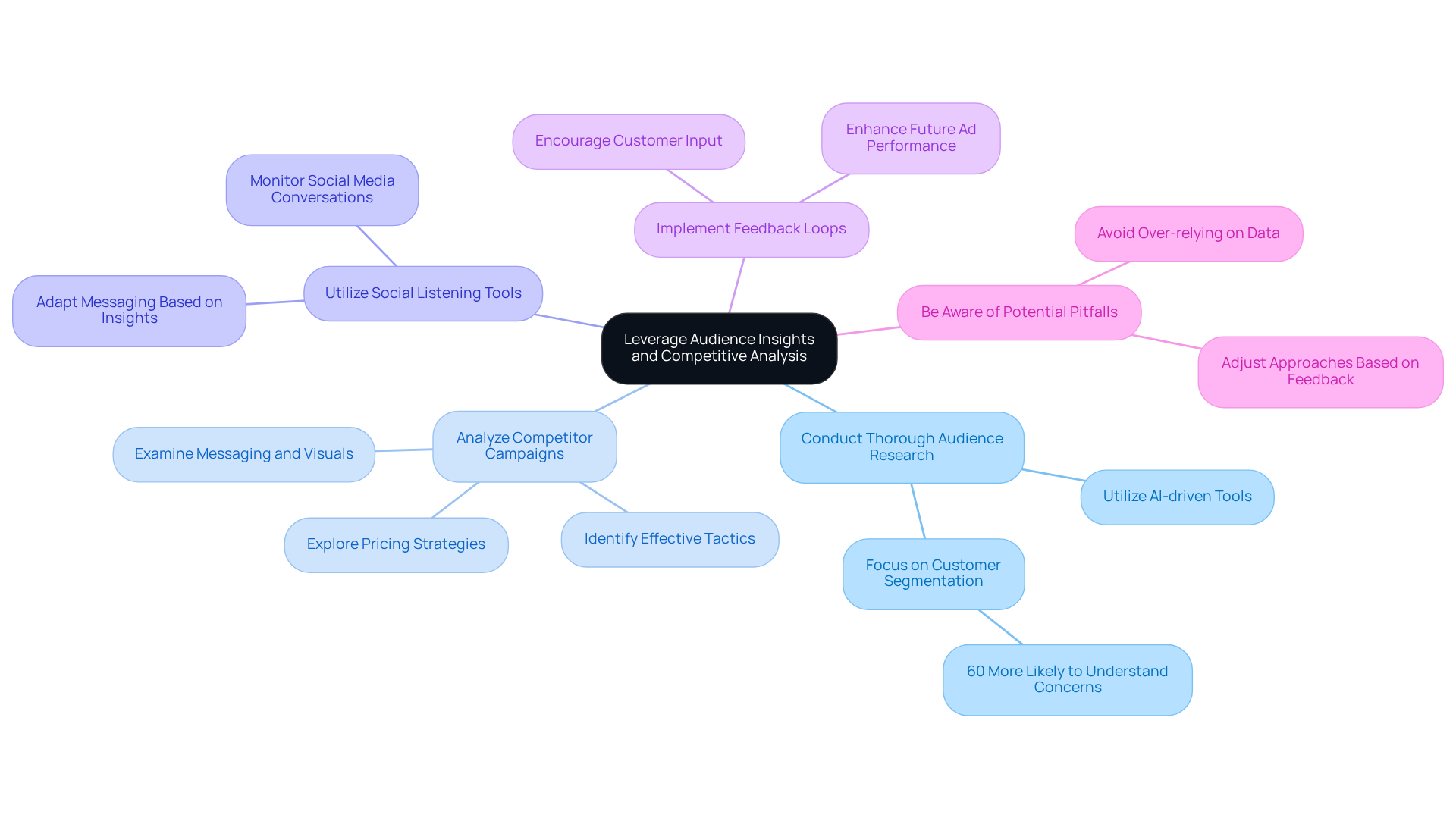 The central node represents the main theme, while each branch shows a key strategy. Follow the branches to explore specific actions and insights that can help brands improve their marketing efforts.