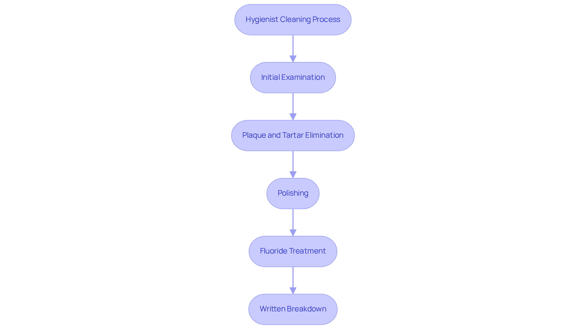 This flowchart shows the steps your hygienist will take during a cleaning. Each box represents a part of the process, starting from the initial examination to the final written summary. Follow the arrows to see how each step leads to the next!