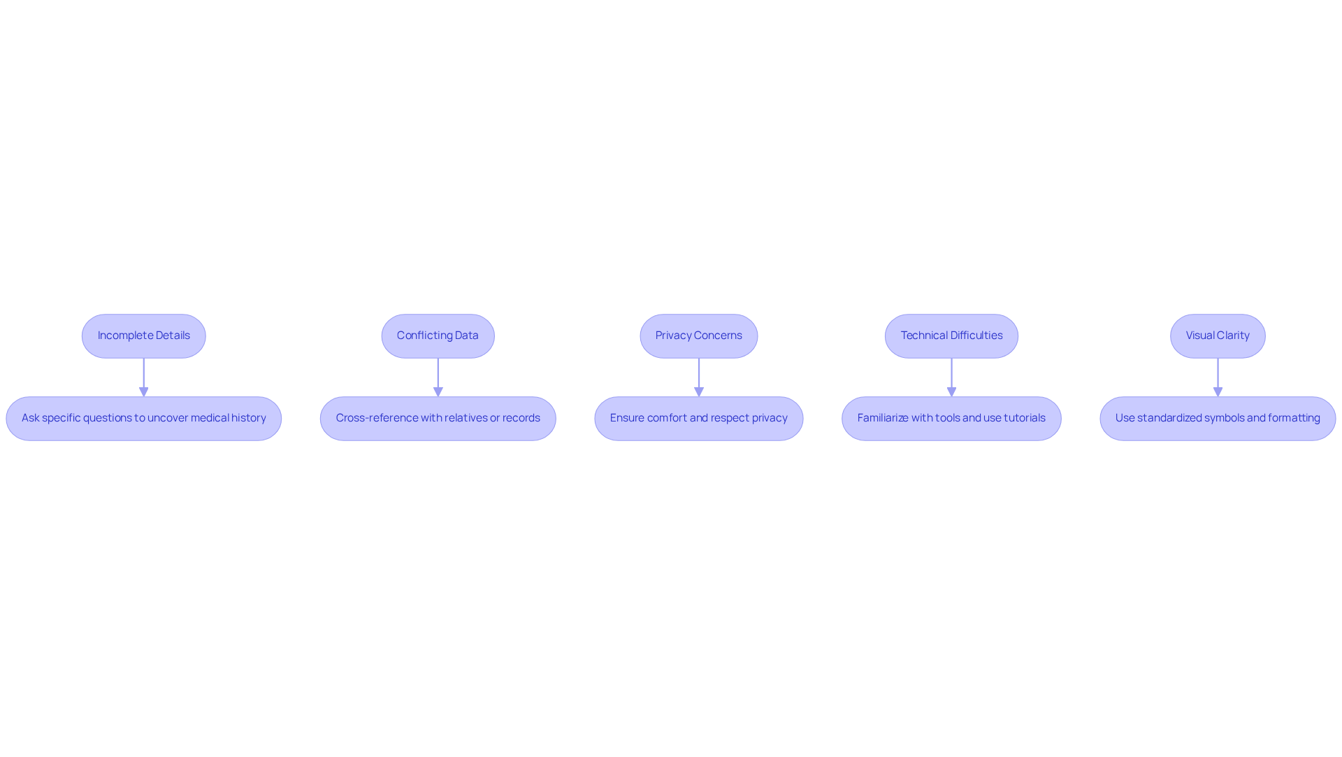Each box represents a challenge faced when creating a pedigree chart, and the arrows lead to solutions that can help overcome these challenges. Follow the flow to see how to tackle each issue effectively.