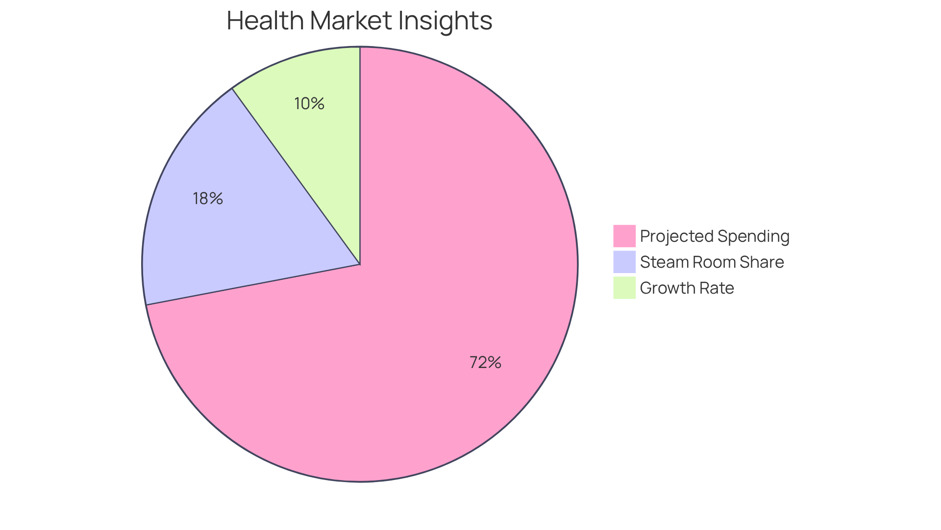 Each segment of the pie shows how much money is expected to be spent on health products and the growth rate. The bigger the slice, the more significant that part is in the overall market.