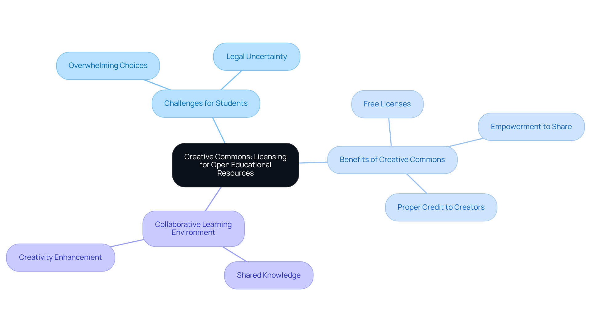 The central node represents Creative Commons, while the branches illustrate the challenges and benefits associated with it. Each sub-node provides more detail, helping you see how everything connects in the realm of open educational resources.