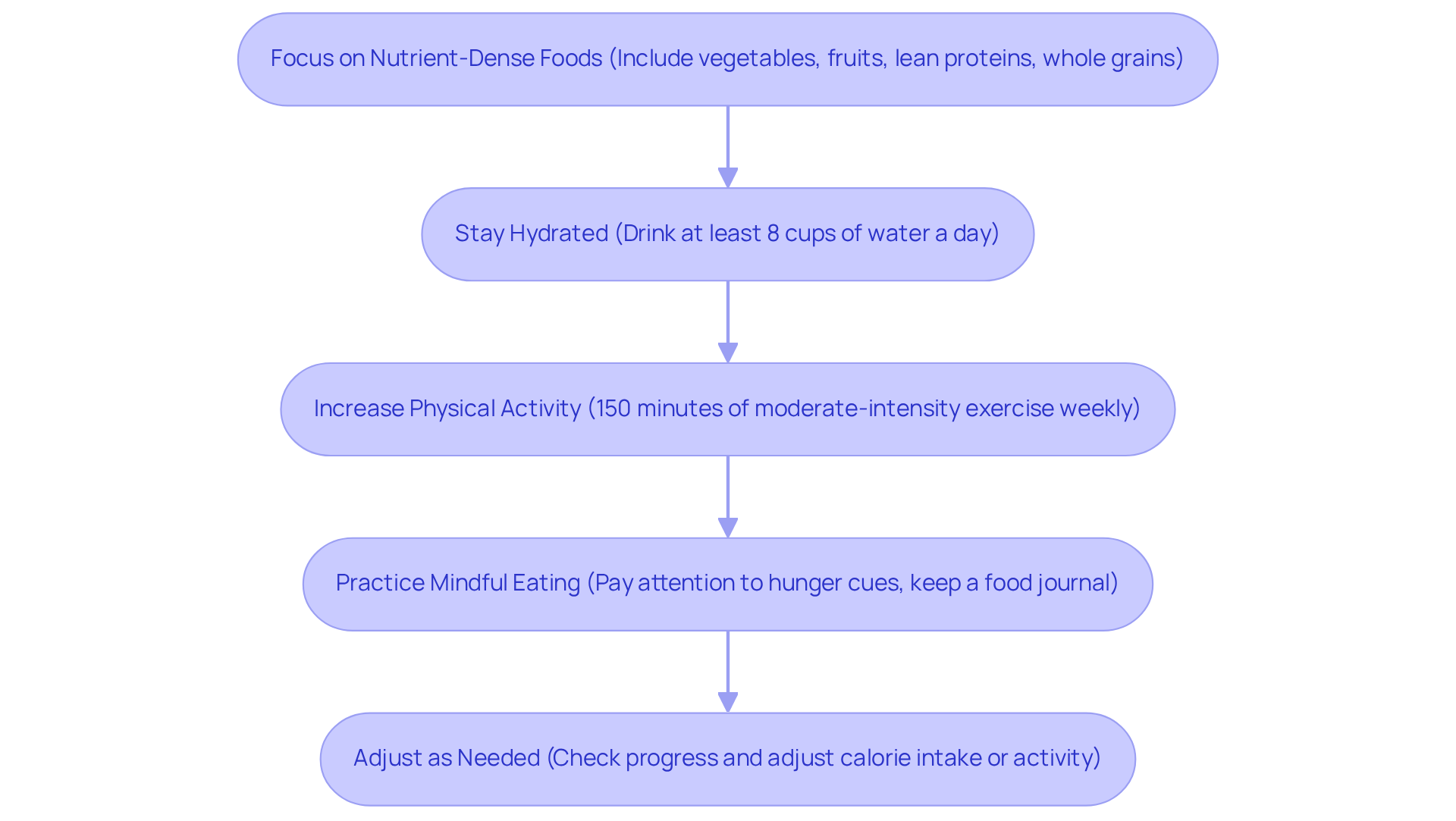 Each box represents a strategy to help you maintain your calorie deficit. Follow the arrows to see how these strategies connect and support your weight loss journey.
