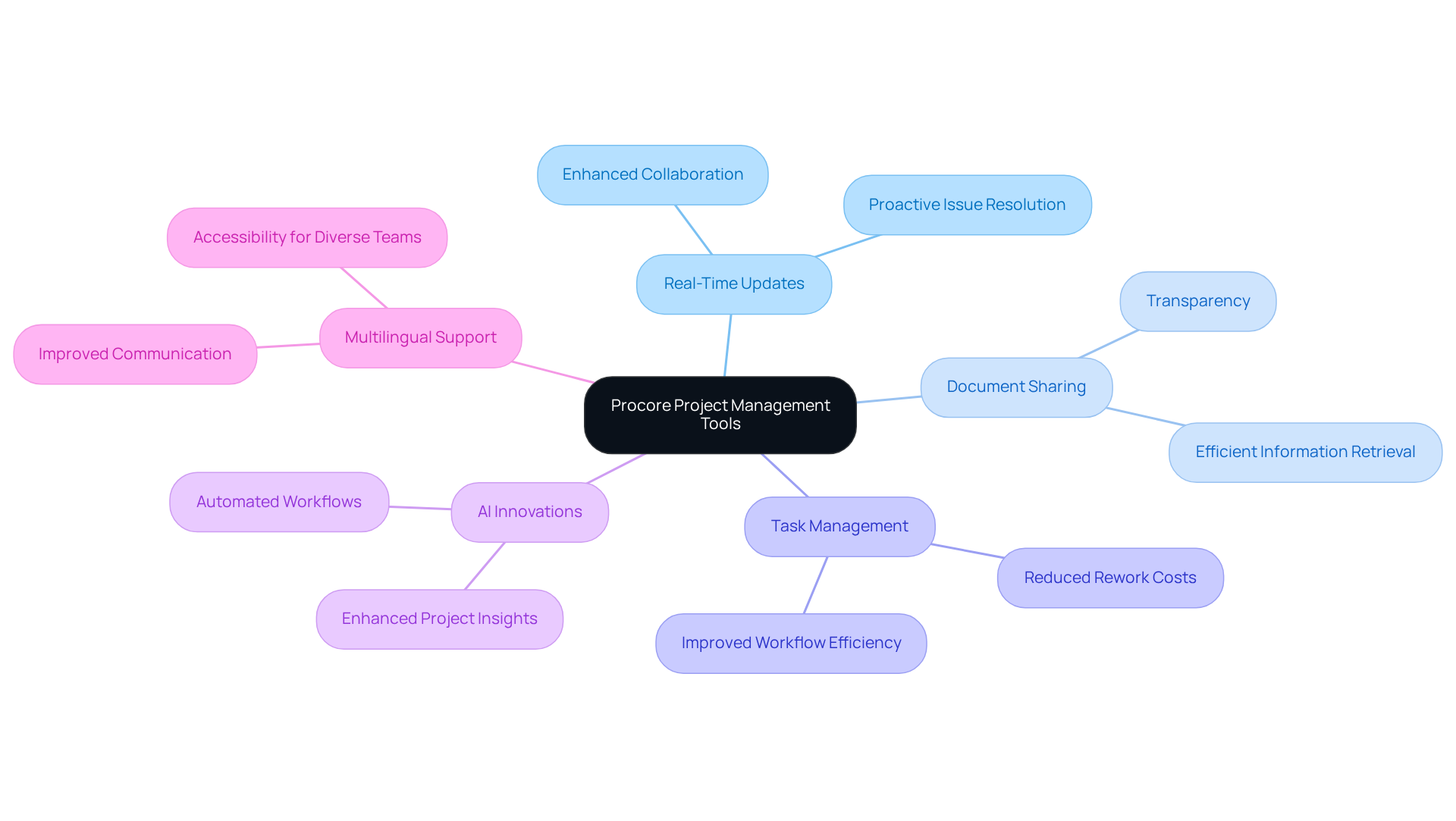The center represents Procore's tools, with branches showing key features and their benefits. Follow the branches to see how each feature contributes to better collaboration and efficiency in construction projects. The center represents Procore's tools, with branches showing key features and their benefits. Follow the branches to see how each feature contributes to better collaboration and efficiency in construction projects.