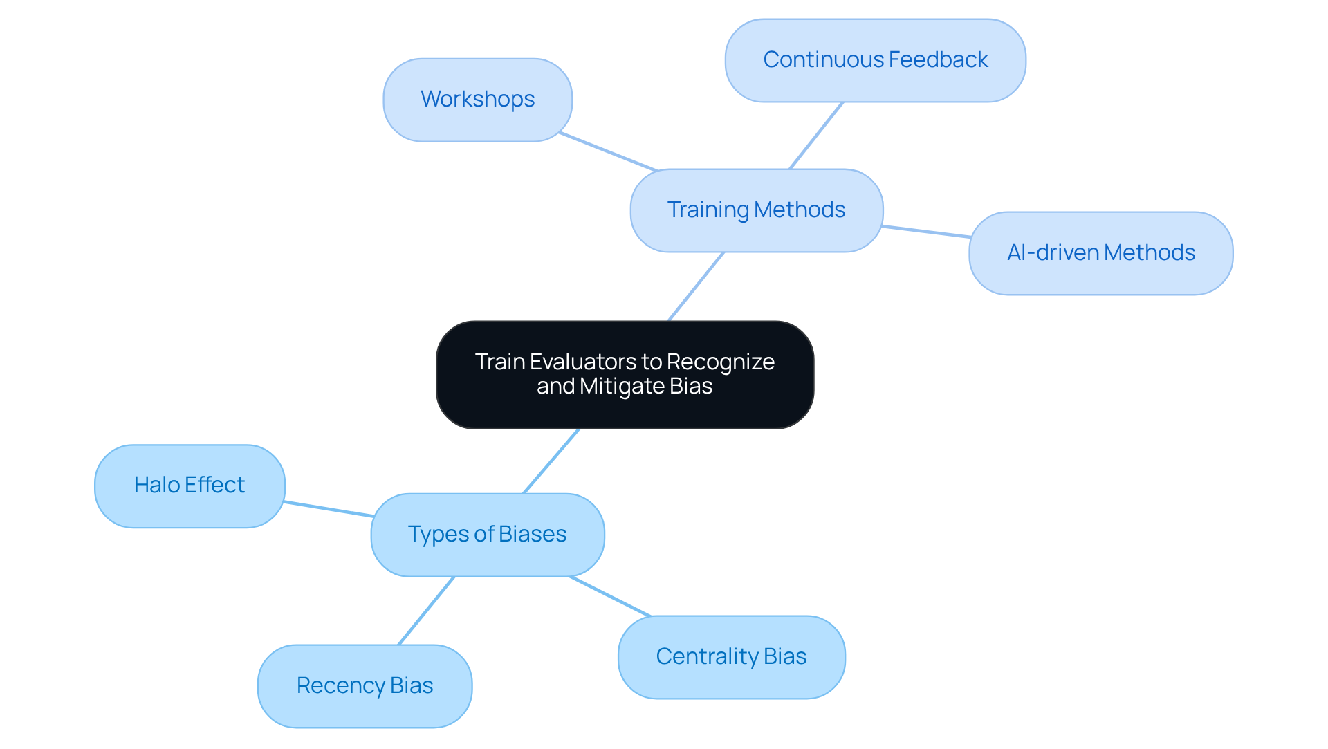 The central node represents the main goal of training evaluators. The branches show different types of biases and methods for training, helping you understand how they all connect to fostering fairness in performance assessments.