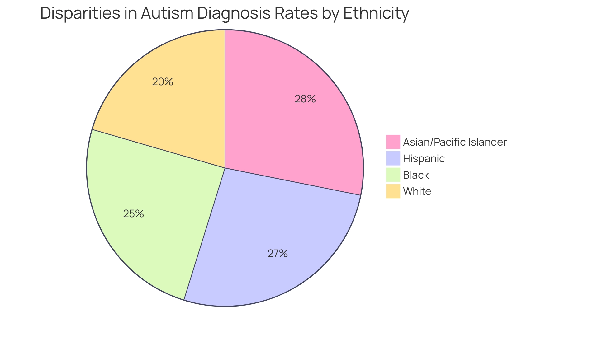 Each slice represents a racial/ethnic group, with the size of the slice reflecting the percentage of autism diagnoses in that group.