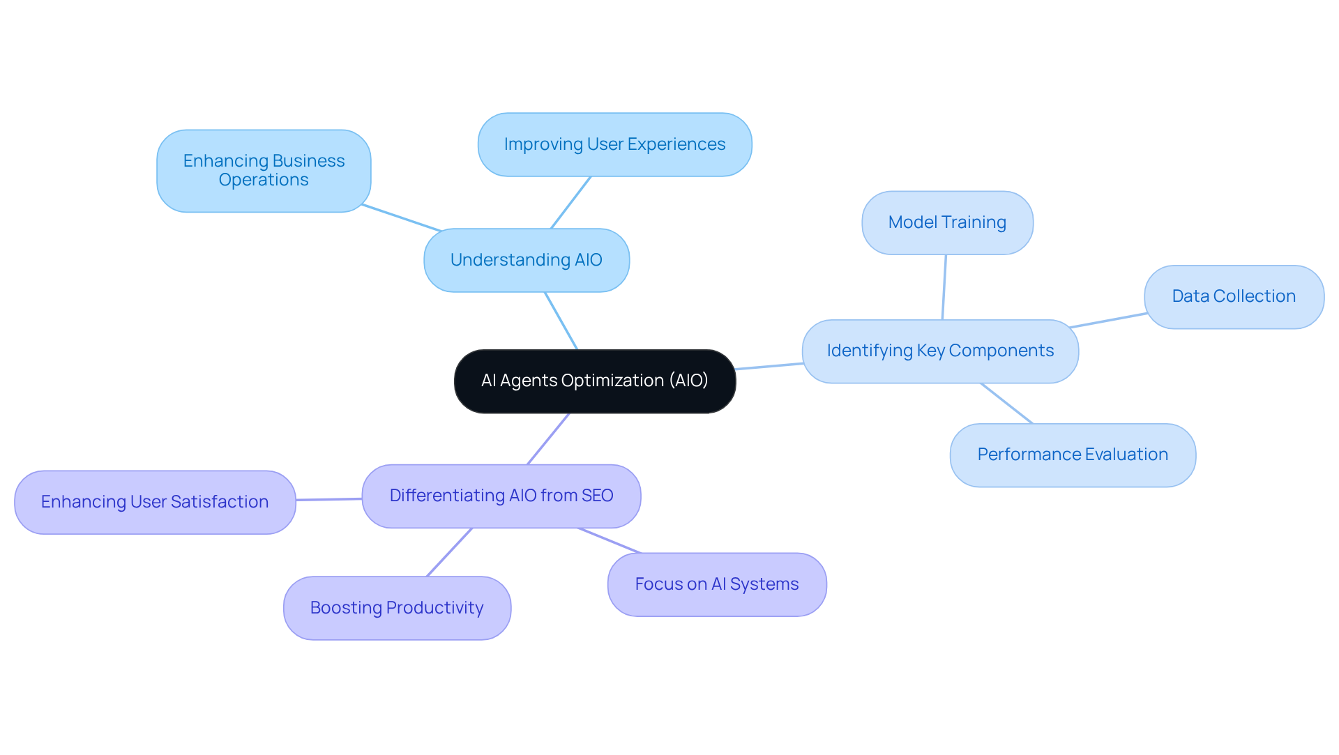 The central node represents AIO, with branches showing key areas of focus. Each branch contains important points that explain how AIO works and its significance in business.