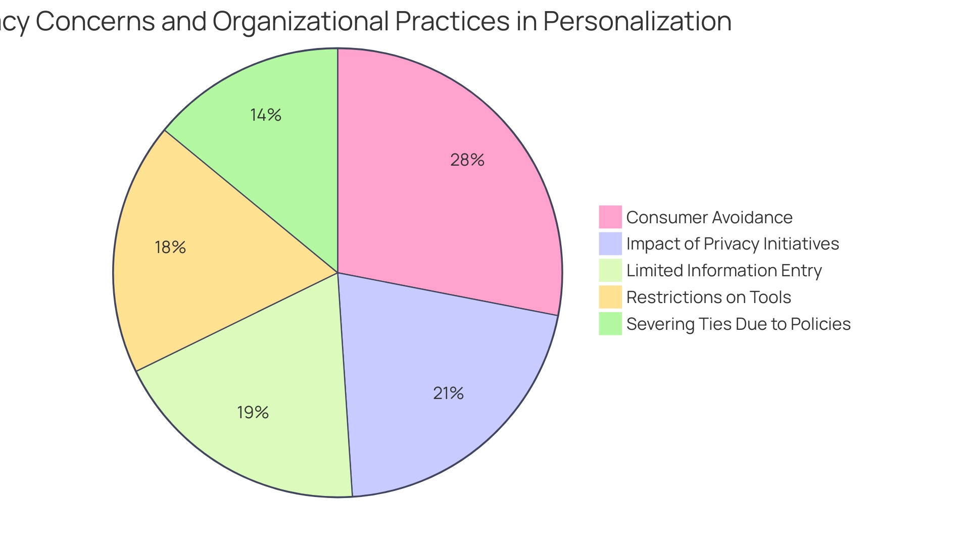 Each slice represents a specific statistic: 63% (limited information entry), 61% (restrictions on tools), 70% (impact of privacy initiatives), 94% (consumer avoidance), and 47% (severing ties due to policies).