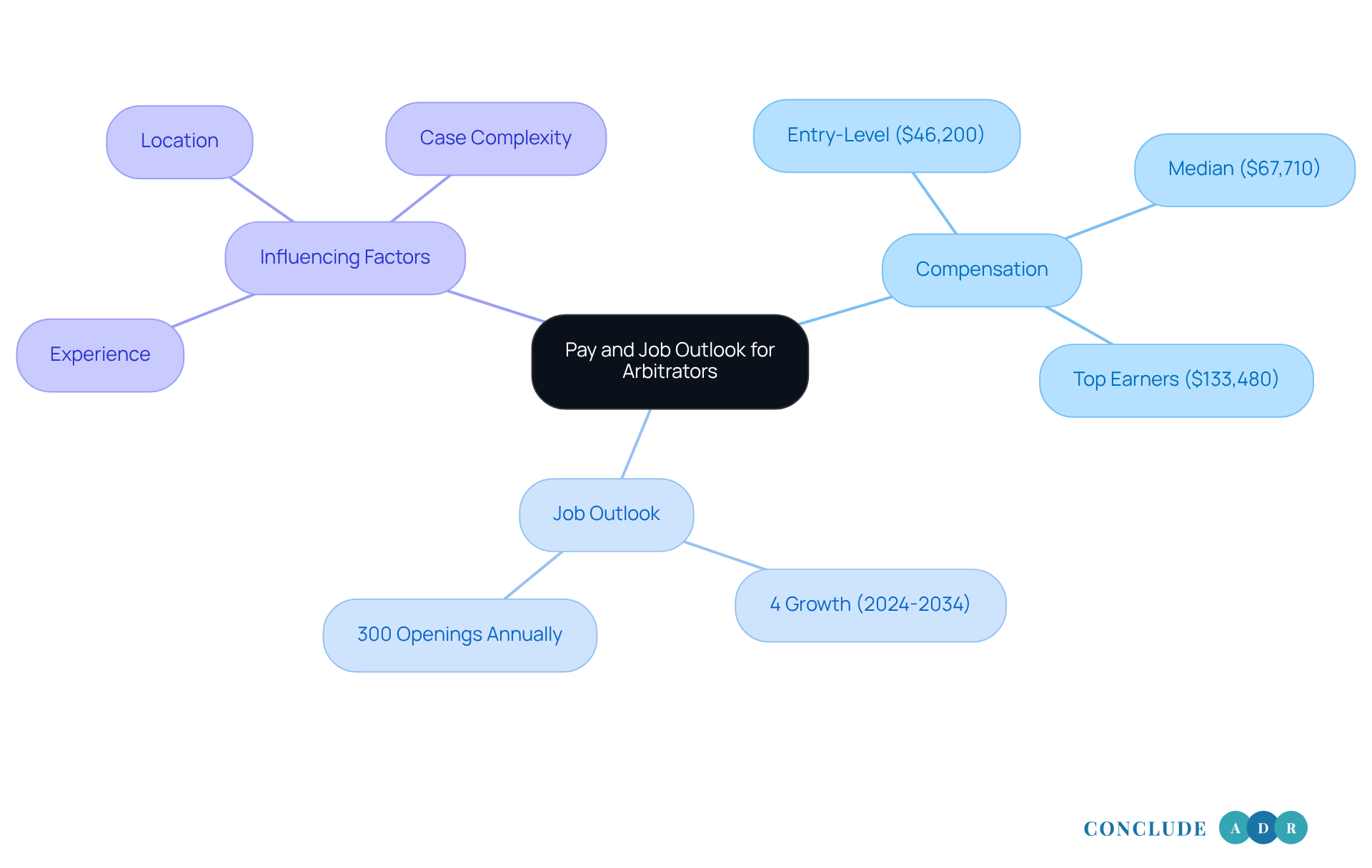 The central node represents the overall topic, while the branches show different aspects of pay and job outlook. Each sub-branch provides specific details, helping you understand how compensation varies and what influences job opportunities.