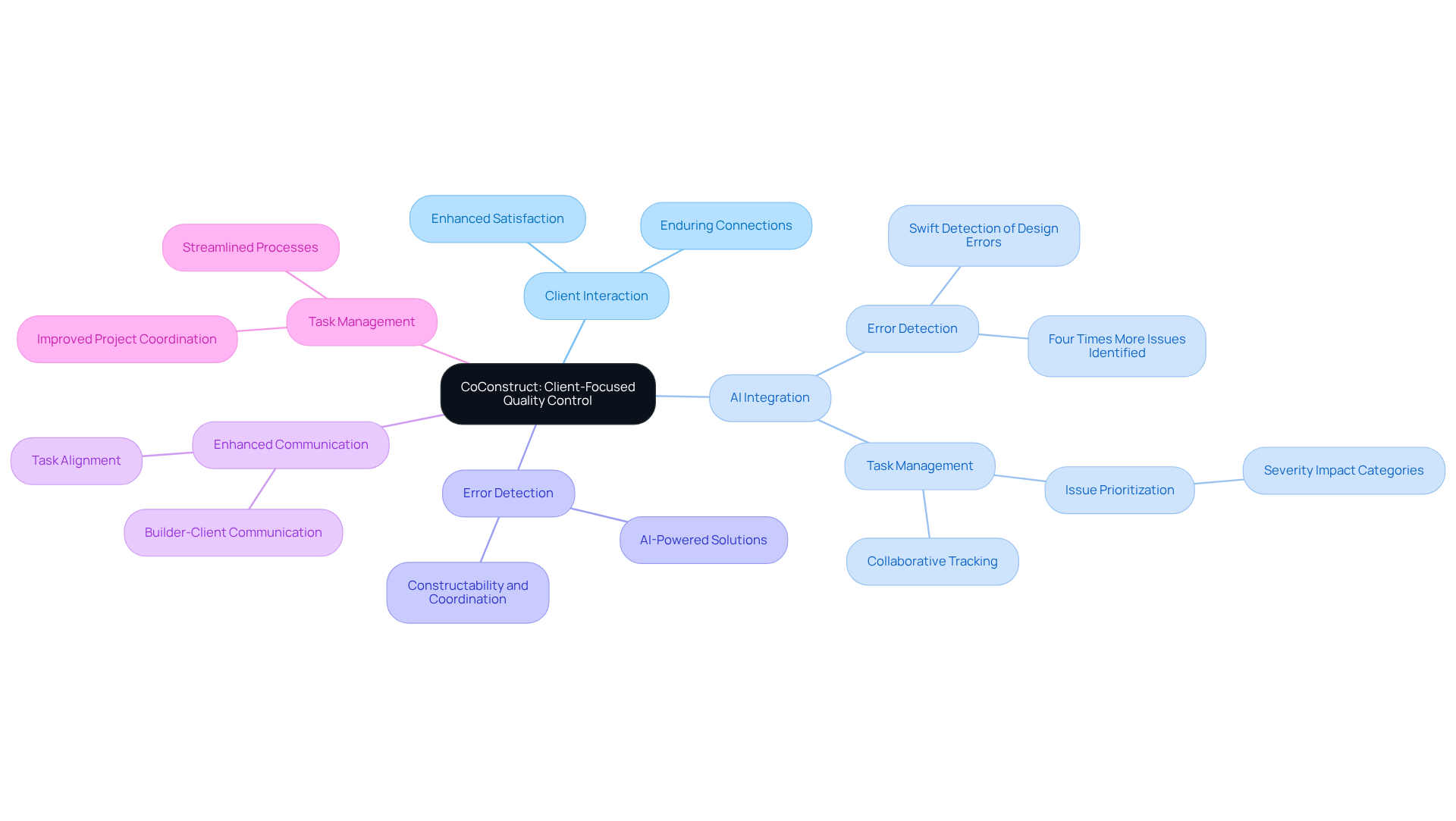 At the center, you'll find the main focus on quality control for clients, with branches showing how CoConstruct addresses client needs and integrates AI to improve the building process. Each branch expands into specific features and benefits.
