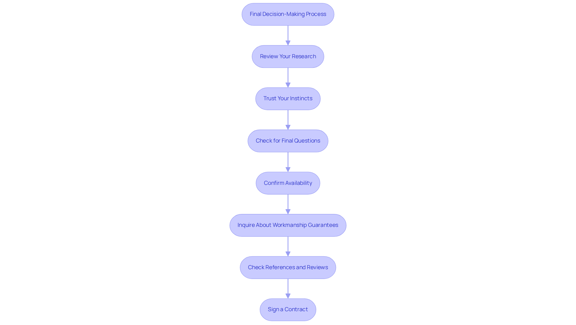 This flowchart guides you through the steps to make a confident decision when choosing an installer. Follow the arrows from one step to the next to ensure you cover all important aspects before signing a contract.