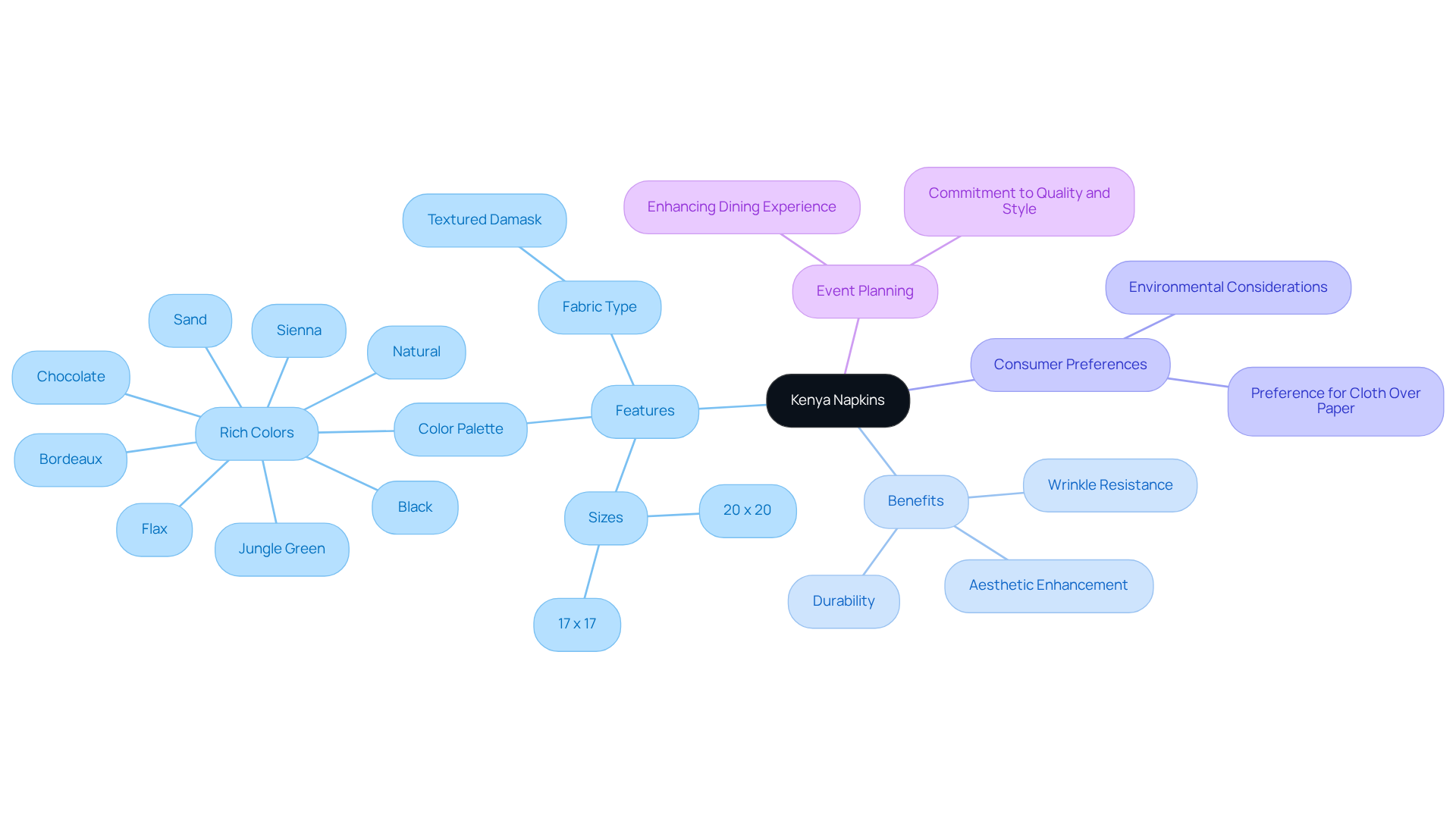 Start at the center with Kenya Napkins, then explore the branches to discover their features, benefits, and how they enhance the dining experience.