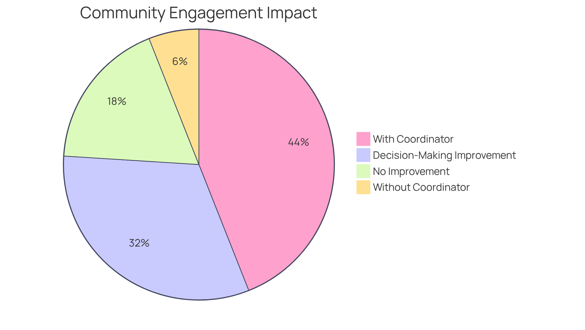 The first pie chart shows how many organizations have community coordinators (88% means most do!). The second pie chart illustrates how many community professionals see improvements in decision-making (64% is a significant number!). Each slice helps you understand the importance of community engagement in tech. The first pie chart shows how many organizations have community coordinators (88% means most do!). The second pie chart illustrates how many community professionals see improvements in decision-making (64% is a significant number!). Each slice helps you understand the importance of community engagement in tech.