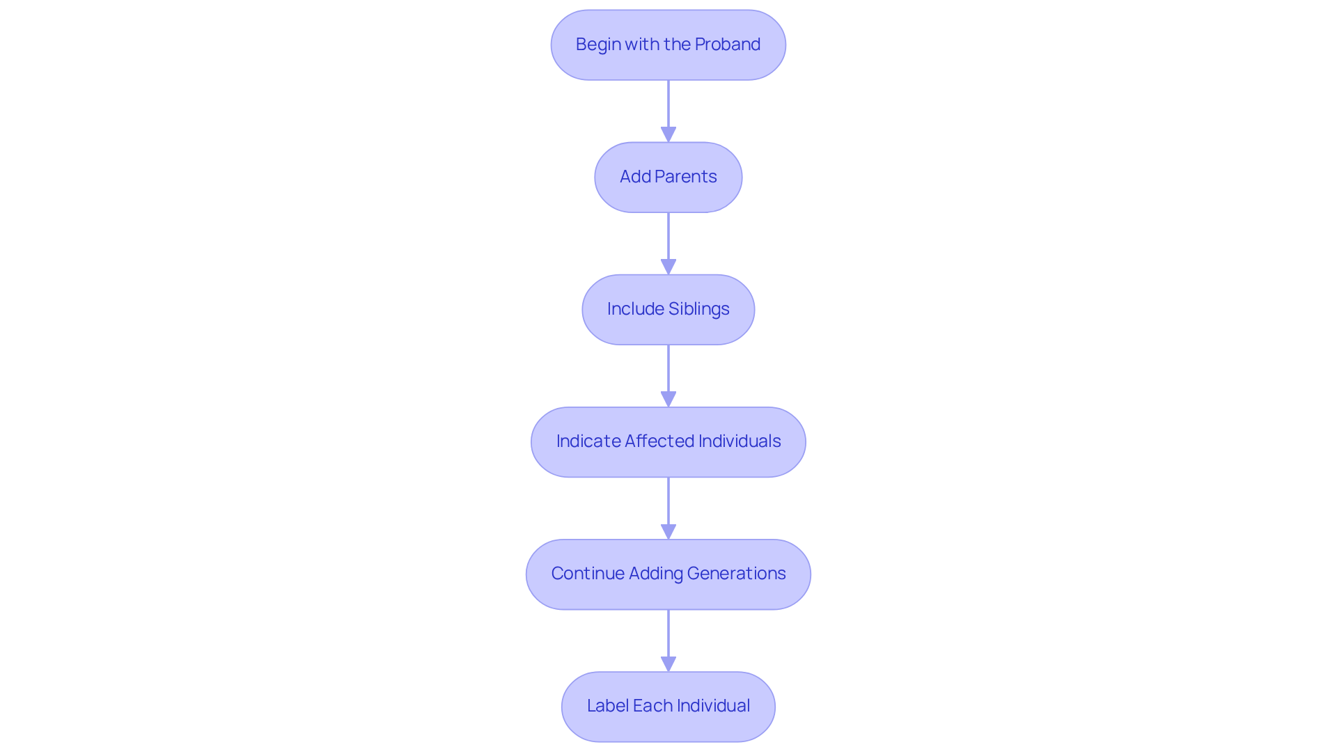 Each box represents a step in creating your pedigree chart. Follow the arrows to see the order of actions, ensuring you don't miss any important details.
