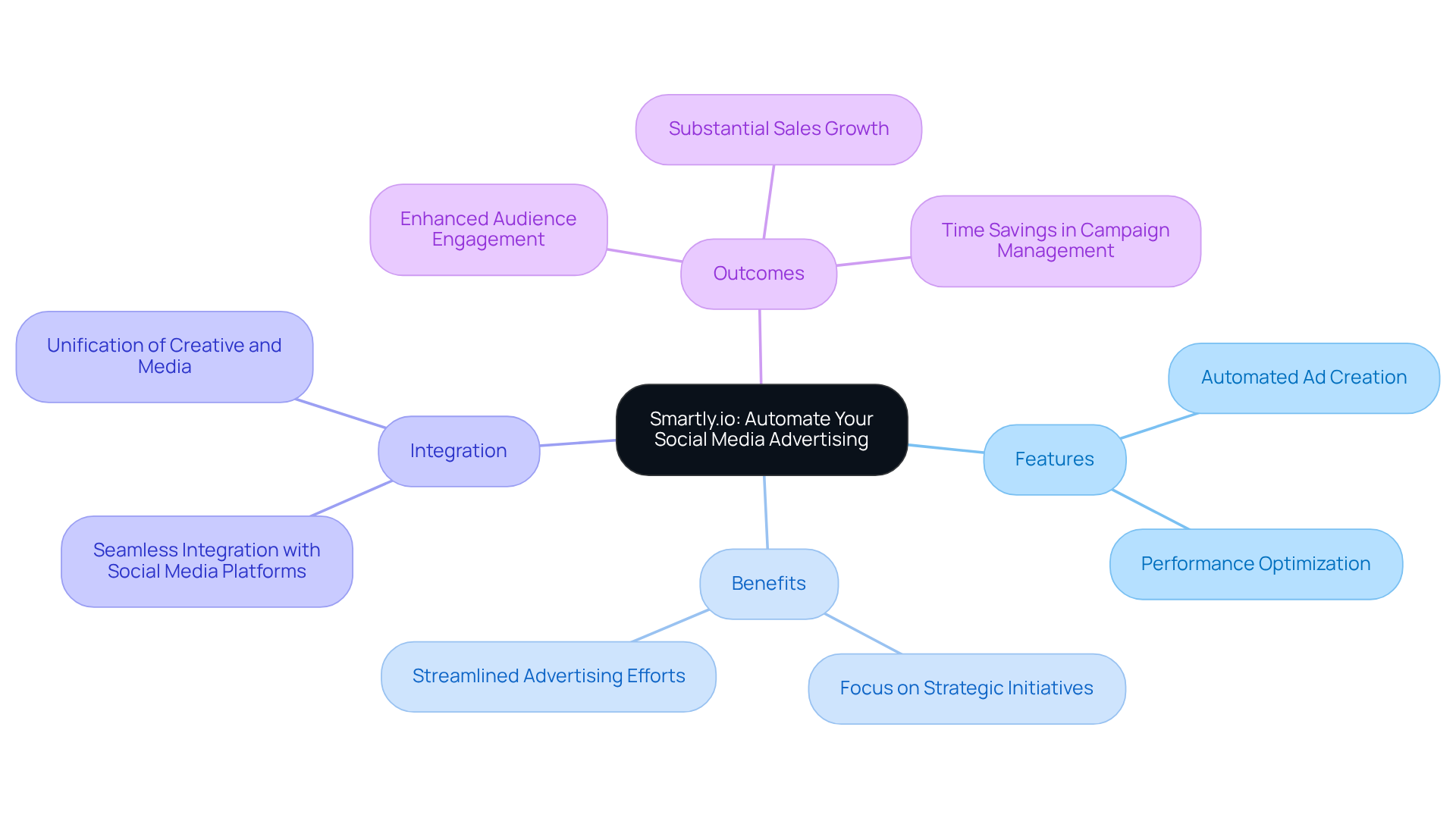 The center represents Smartly.io's main focus on automation. Each branch shows different aspects of the platform, helping you understand how it works and the advantages it offers. The center represents Smartly.io's main focus on automation. Each branch shows different aspects of the platform, helping you understand how it works and the advantages it offers.