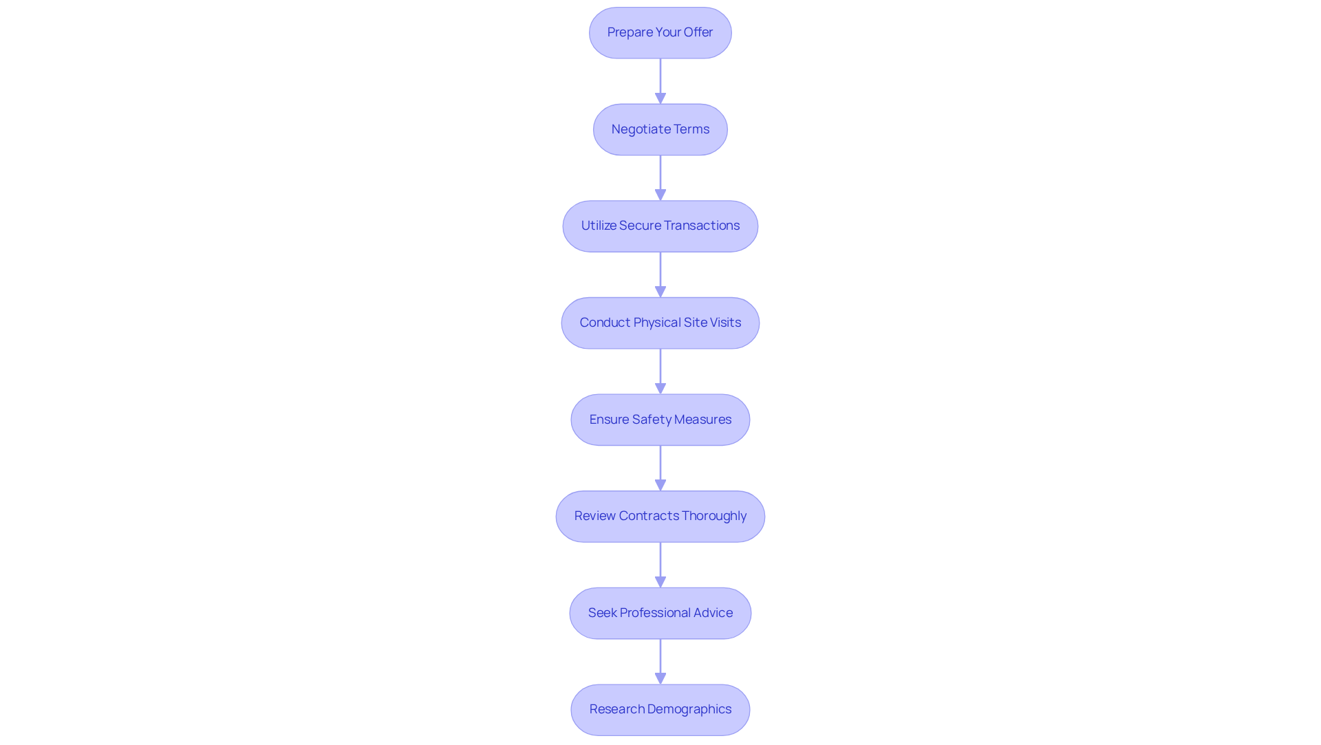 This flowchart outlines the essential steps to follow when negotiating for a vending route. Each box represents a key tip, and the arrows show how to progress from one step to the next.
