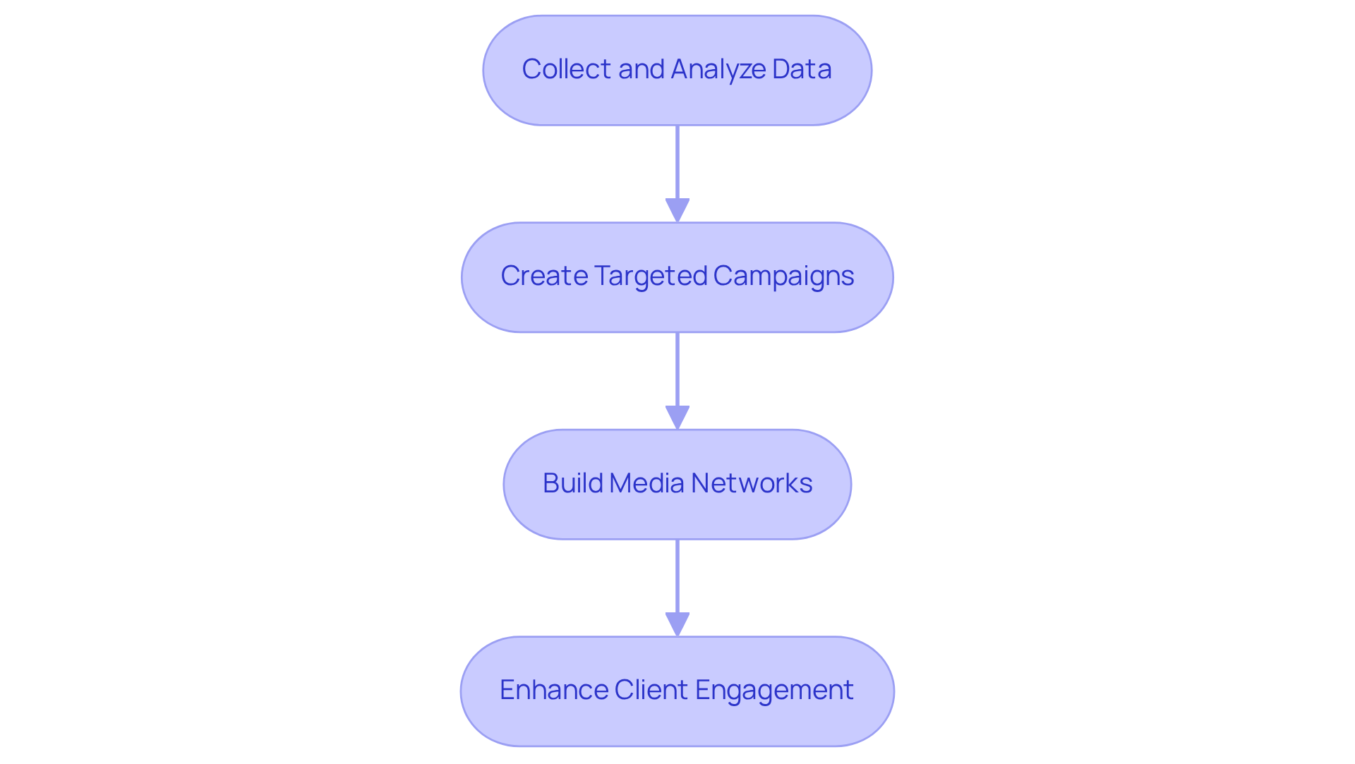 Each box represents a key step in the process of improving bank advertising through first-party data. Follow the arrows to see how each step builds on the previous one, leading to better client engagement. Each box represents a key step in the process of improving bank advertising through first-party data. Follow the arrows to see how each step builds on the previous one, leading to better client engagement.