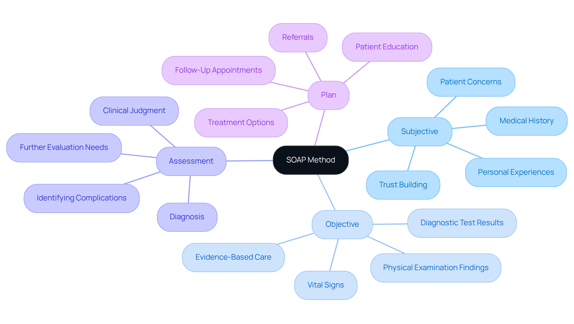 This mindmap lays out the SOAP method, starting at the center with the method itself, branching out to show each component and its key points. Follow the branches to see how each part contributes to patient care.
