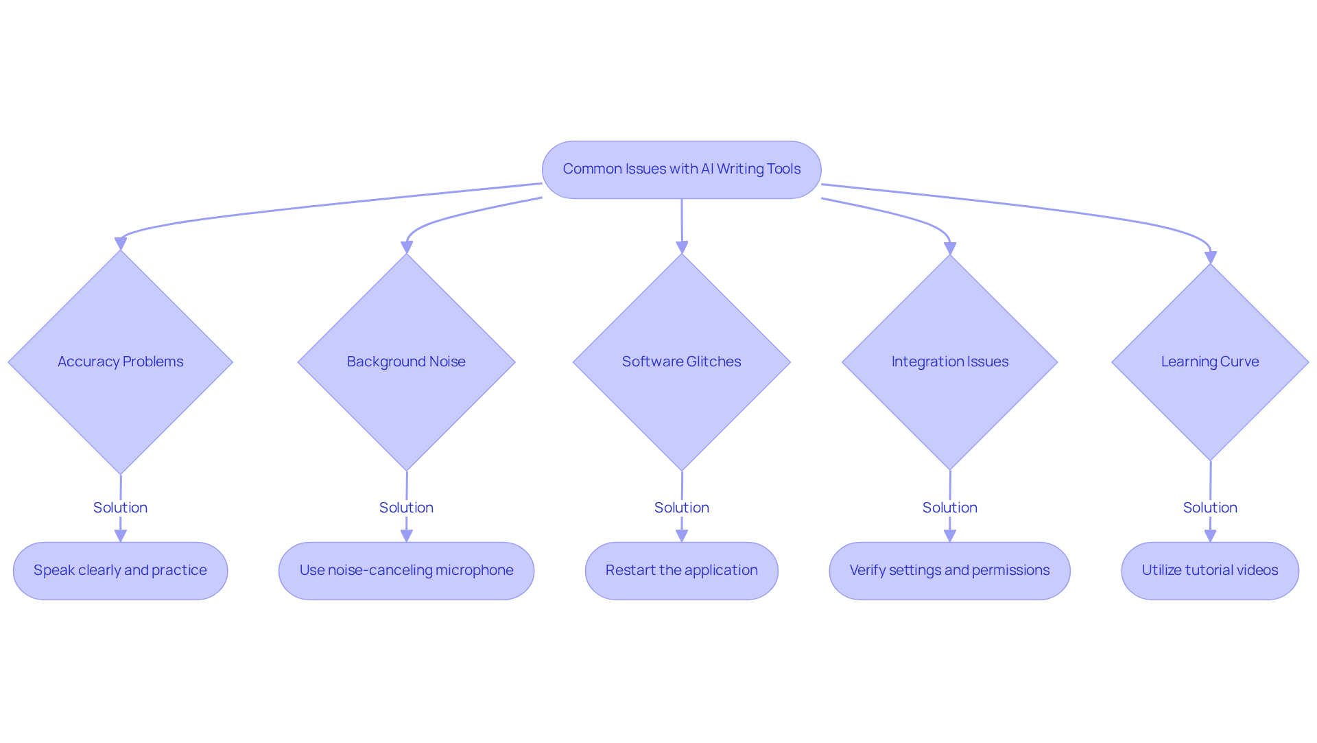 Each branch represents a common issue users face. Follow the arrows to see the suggested solutions for each problem, helping you navigate through troubleshooting effectively.
