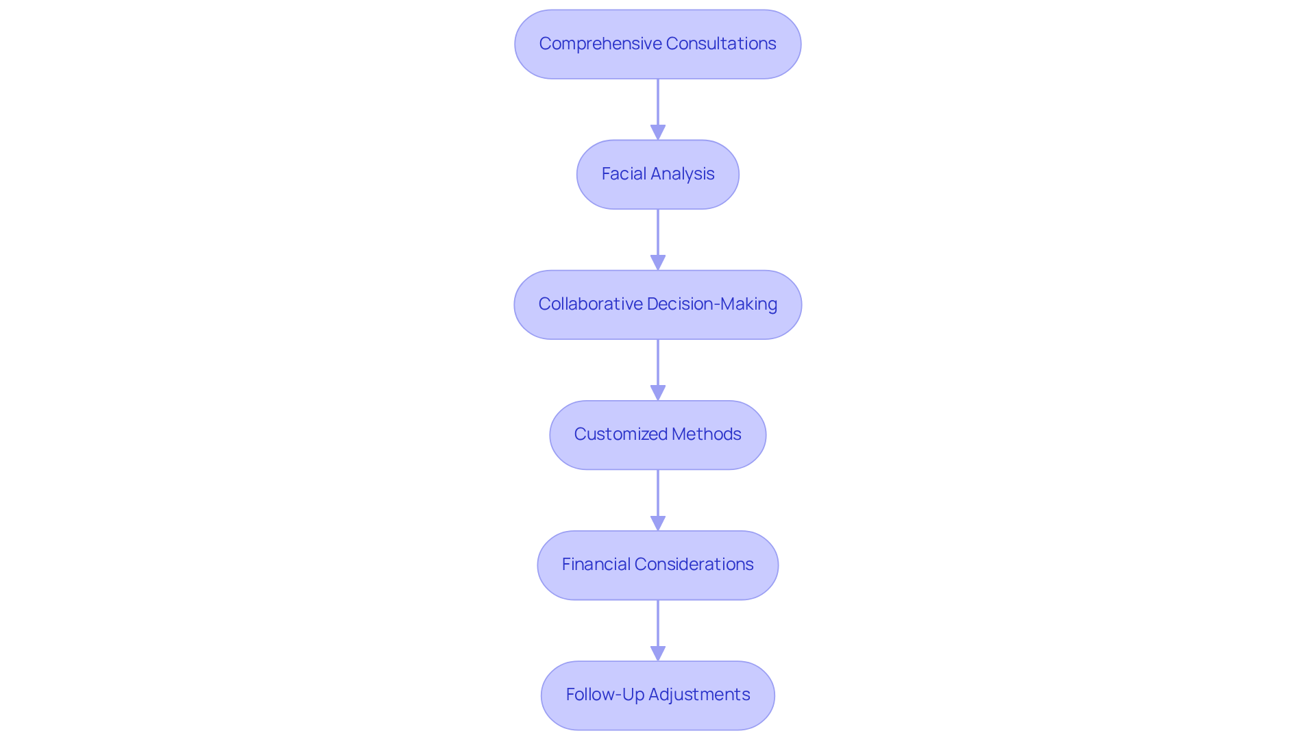 Each box represents a crucial step in creating your personalized treatment plan. Follow the arrows to see how each step builds on the previous one, guiding you through the process of achieving your aesthetic goals.