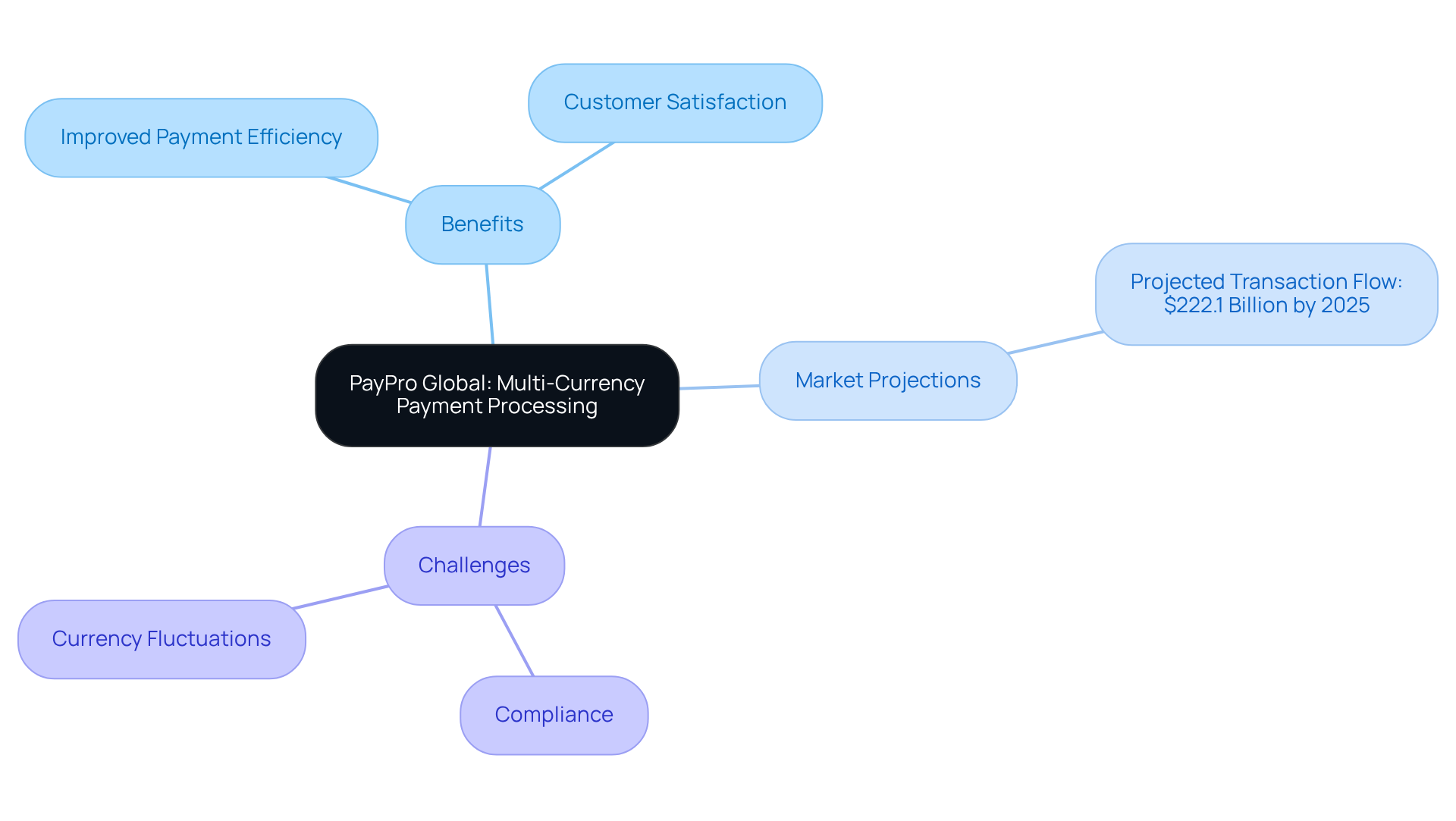 The central node represents PayPro Global's service, while the branches show the benefits, market trends, and challenges associated with multi-currency processing. Each branch helps you understand how these elements connect to the overall theme.