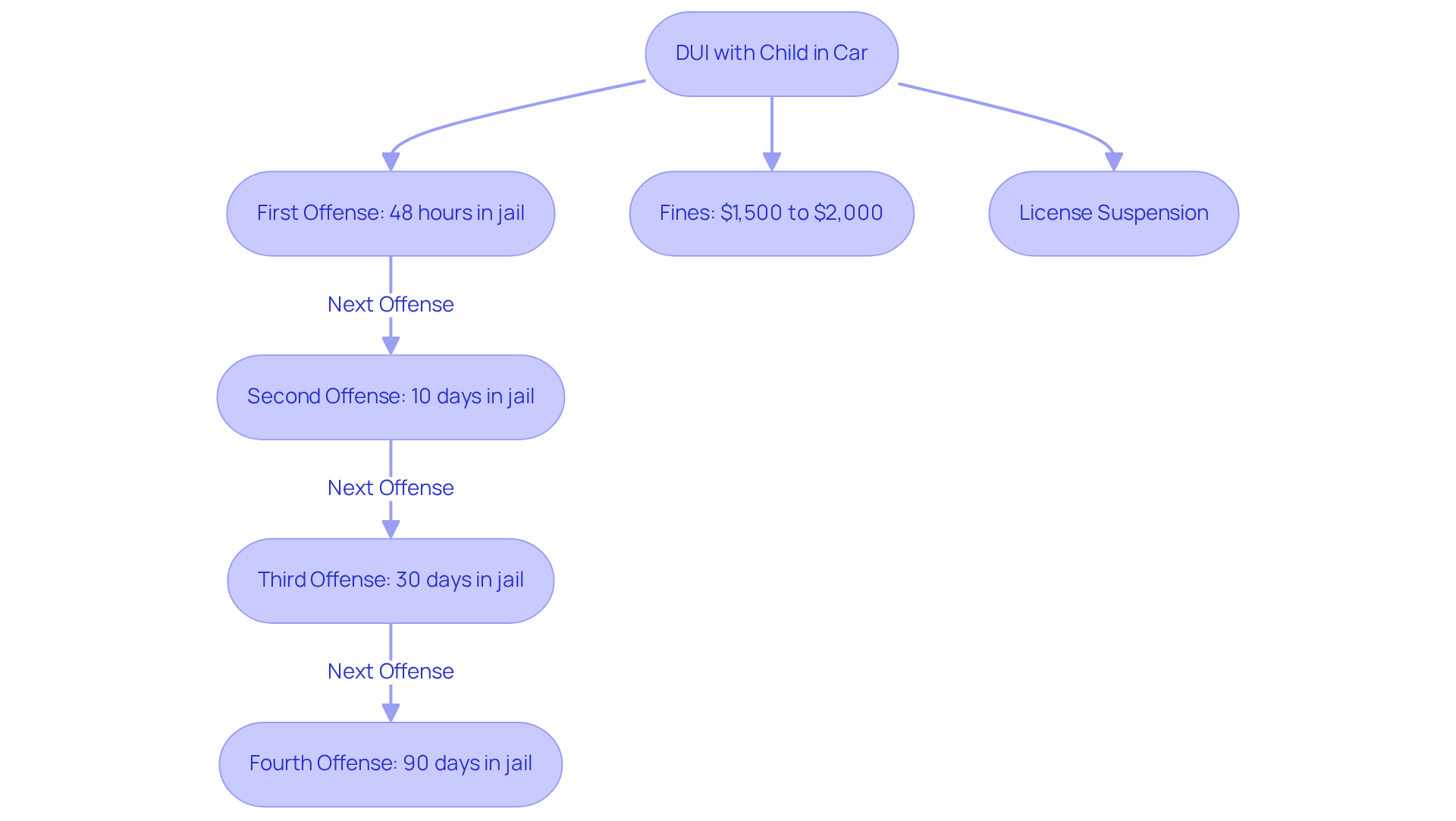 This flowchart shows the penalties for DUI offenses involving children. Each box represents a different offense and its consequences. Follow the arrows to see how penalties increase with each subsequent offense. This flowchart shows the penalties for DUI offenses involving children. Each box represents a different offense and its consequences. Follow the arrows to see how penalties increase with each subsequent offense.