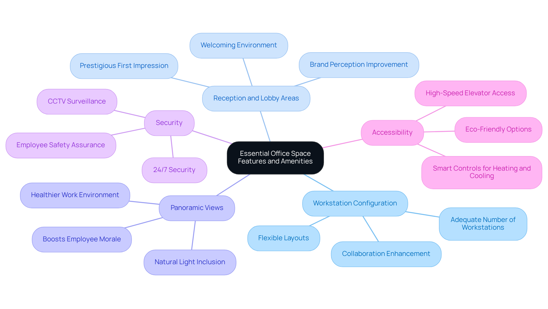 The central node represents the main topic, while the branches show different features that are important for office spaces. Each branch can be explored to understand why these features matter for employee satisfaction and operational efficiency.