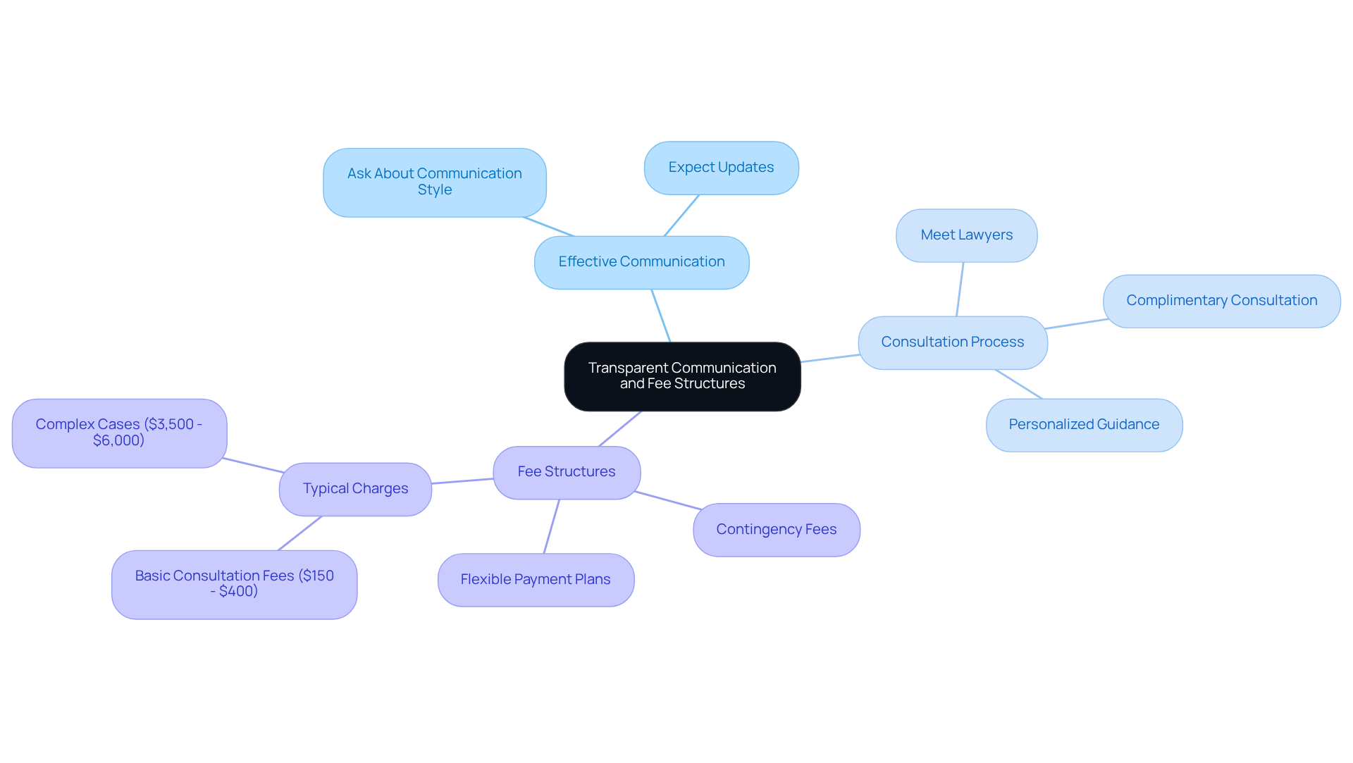 Start at the center with the main theme, then explore each branch to understand how communication and fees are structured in the immigration consultation process.