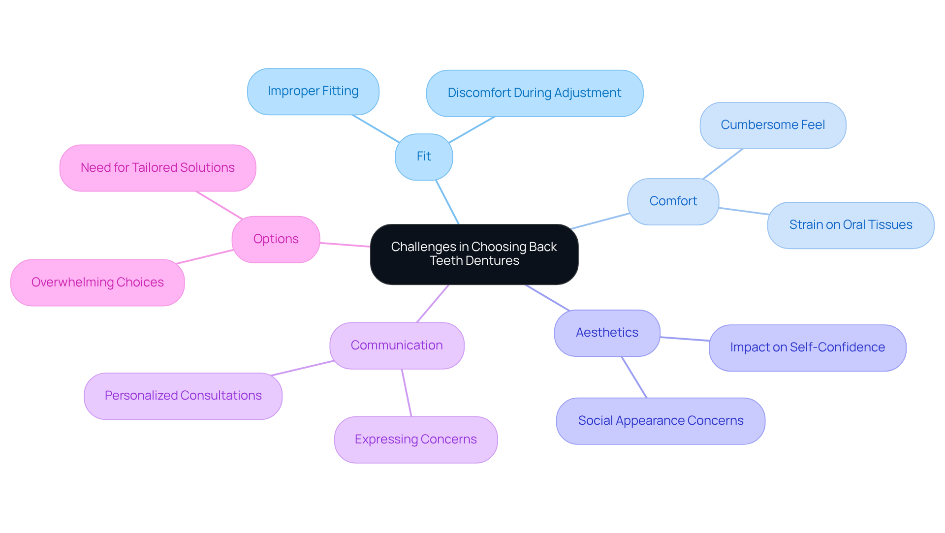 The central node represents the main challenge, while the branches show specific areas of concern. Each color-coded branch helps you easily identify different aspects of the denture selection process.
