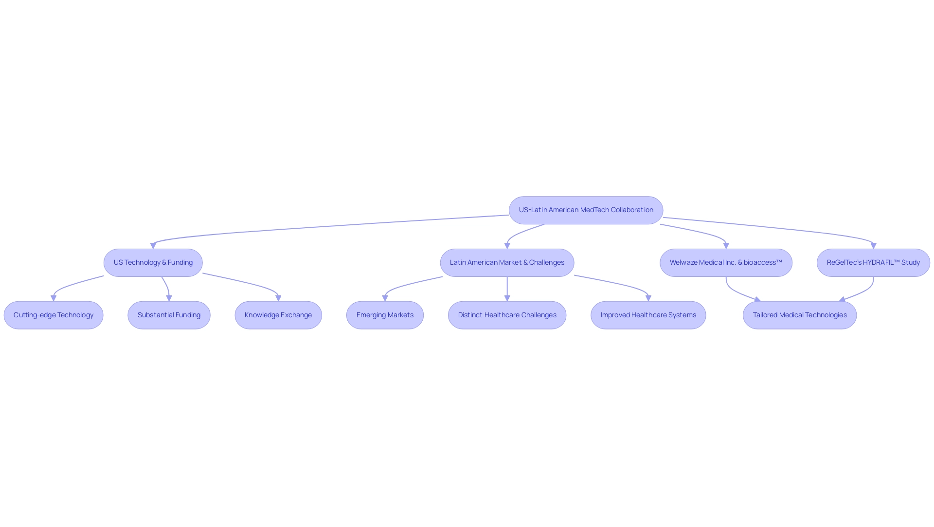 The central node represents the collaboration; branches indicate key contributors and specific case studies, illustrating the flow and benefits of their interactions.