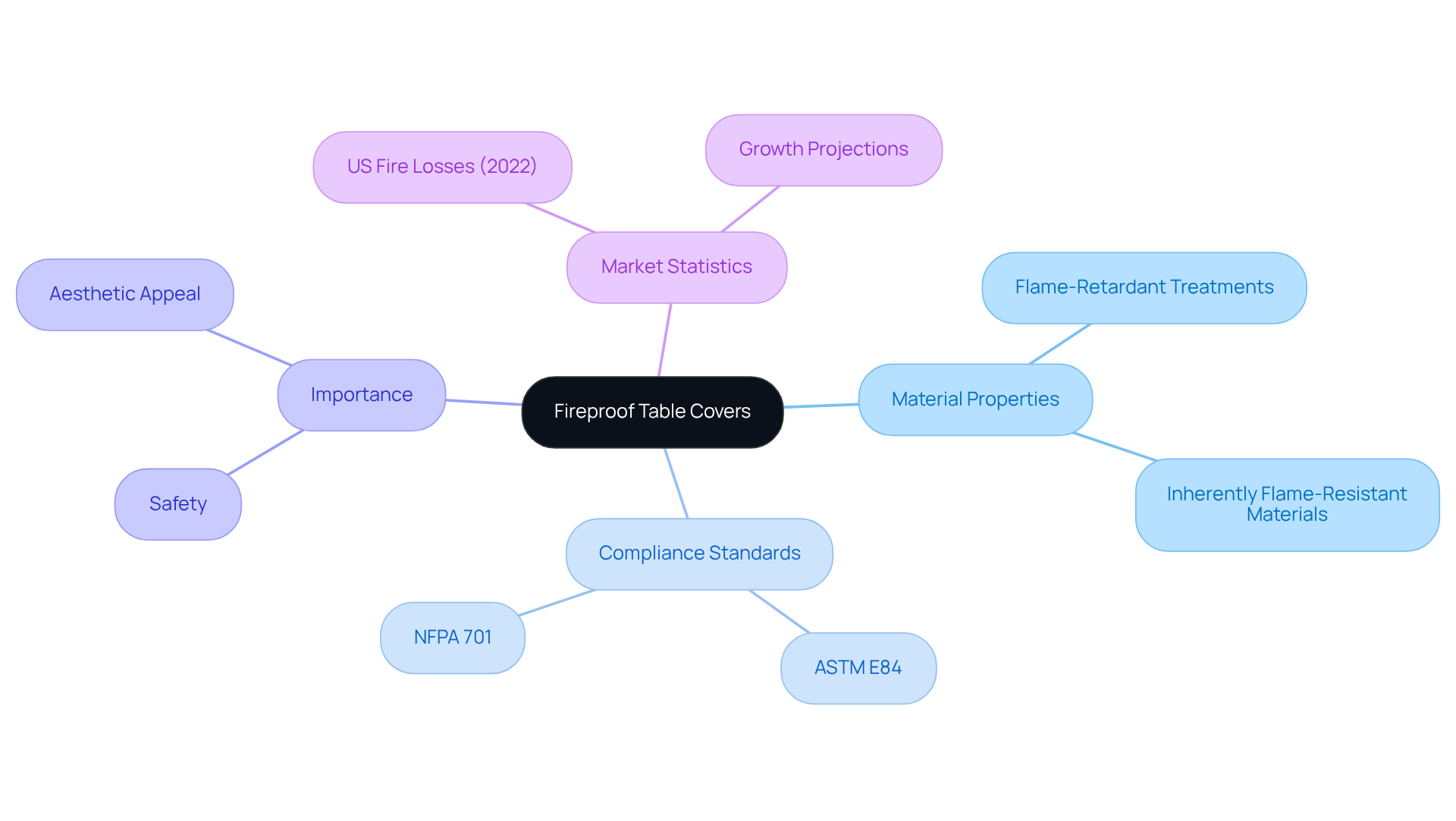Start at the center with fireproof table covers, then explore each branch to understand their properties, compliance requirements, and why they matter for event safety.