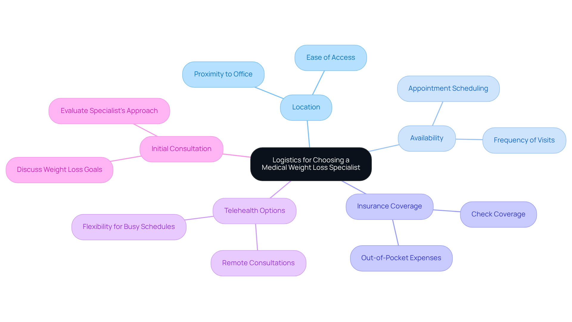 This mindmap helps you visualize the key factors to consider when selecting a weight loss specialist. Each branch represents an important aspect of logistics, making it easier to see how they connect to your overall decision-making process.