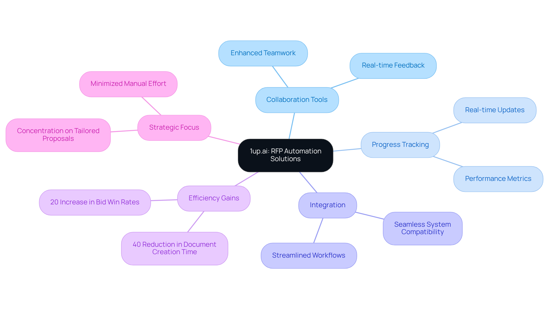 The center represents the main platform, while the branches show its key features and how they contribute to improved sales team performance.