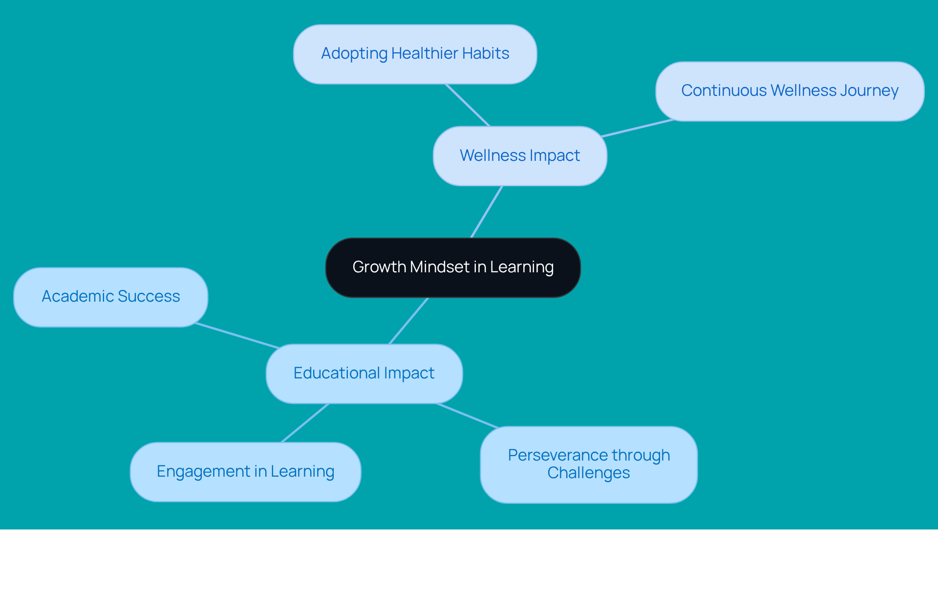 This mindmap shows how a growth mindset can positively affect different areas — follow the branches to see how it influences education and wellness.